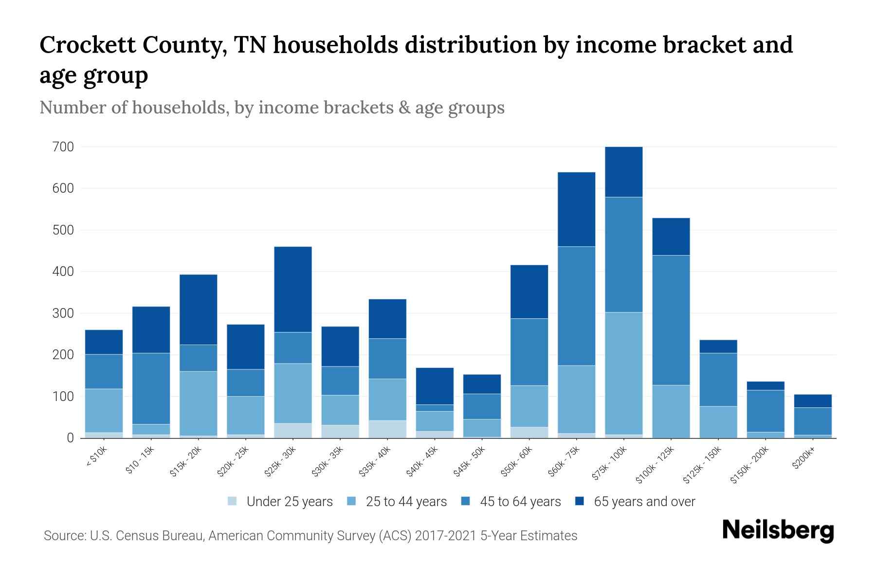 Crockett County, TN Median Household Income By Age - 2024 Update ...