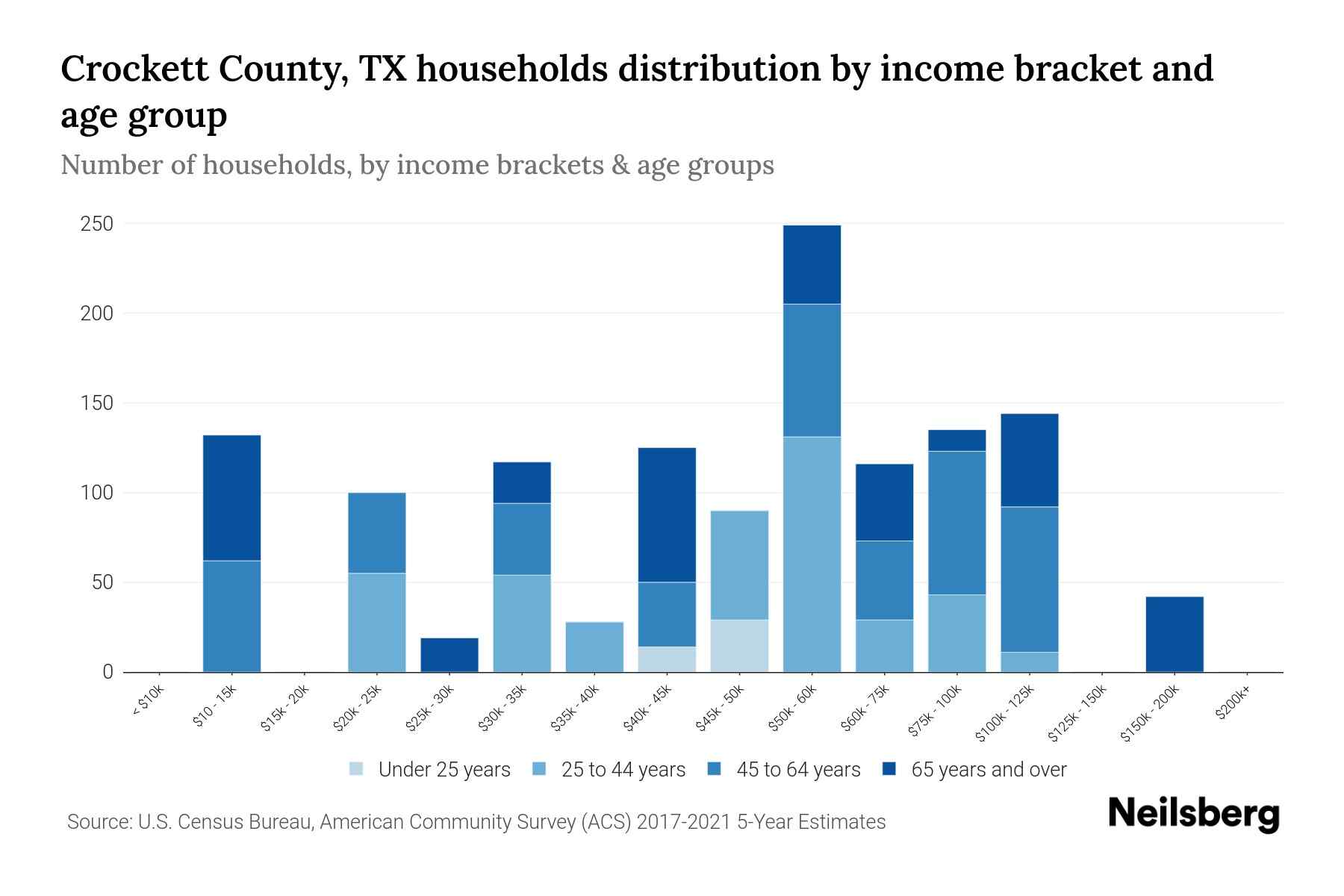 Crockett County, TX Median Household Income By Age - 2023 | Neilsberg