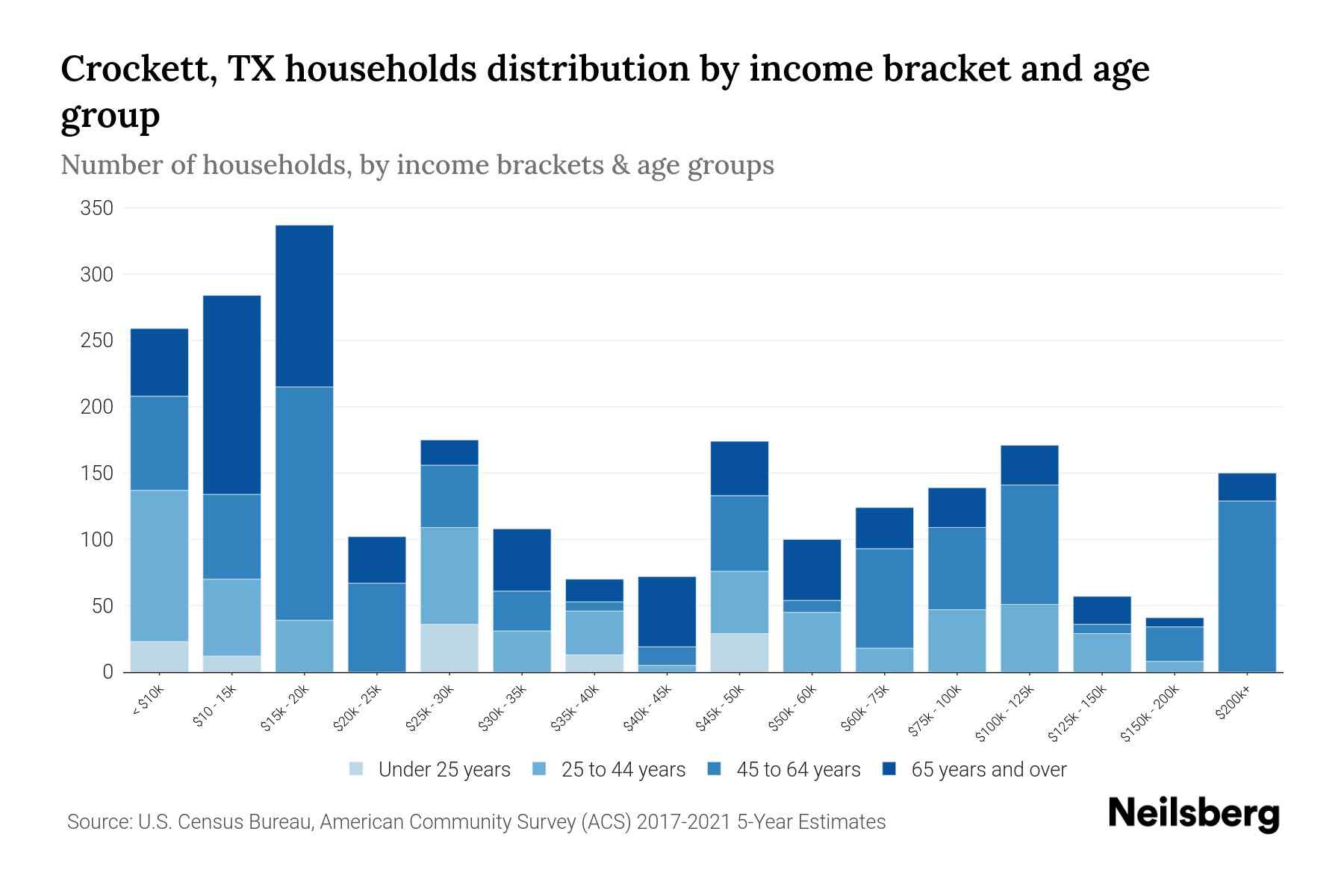 Crockett, TX Median Household Income By Age - 2024 Update | Neilsberg