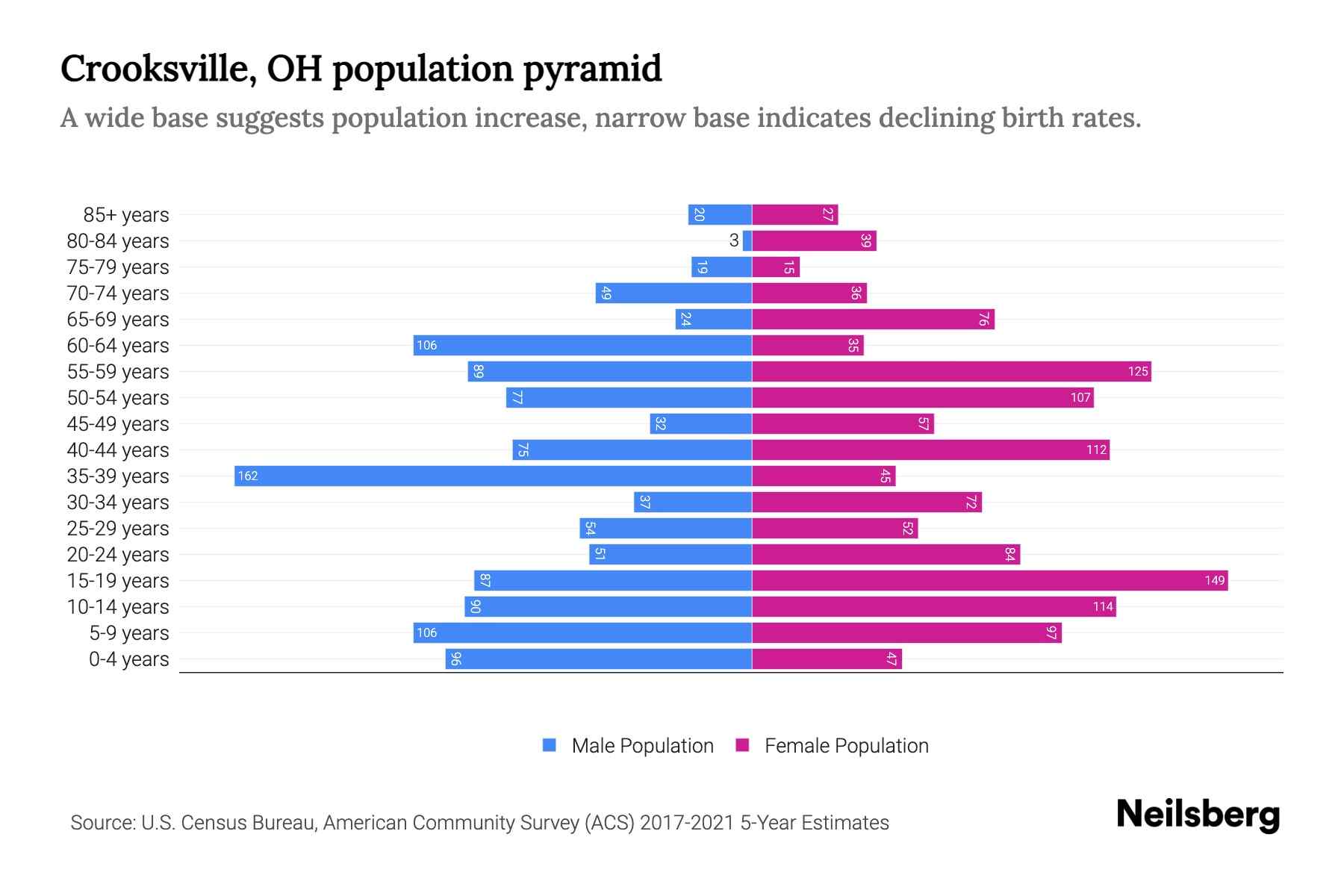Crooksville, OH Population by Age - 2023 Crooksville, OH Age ...