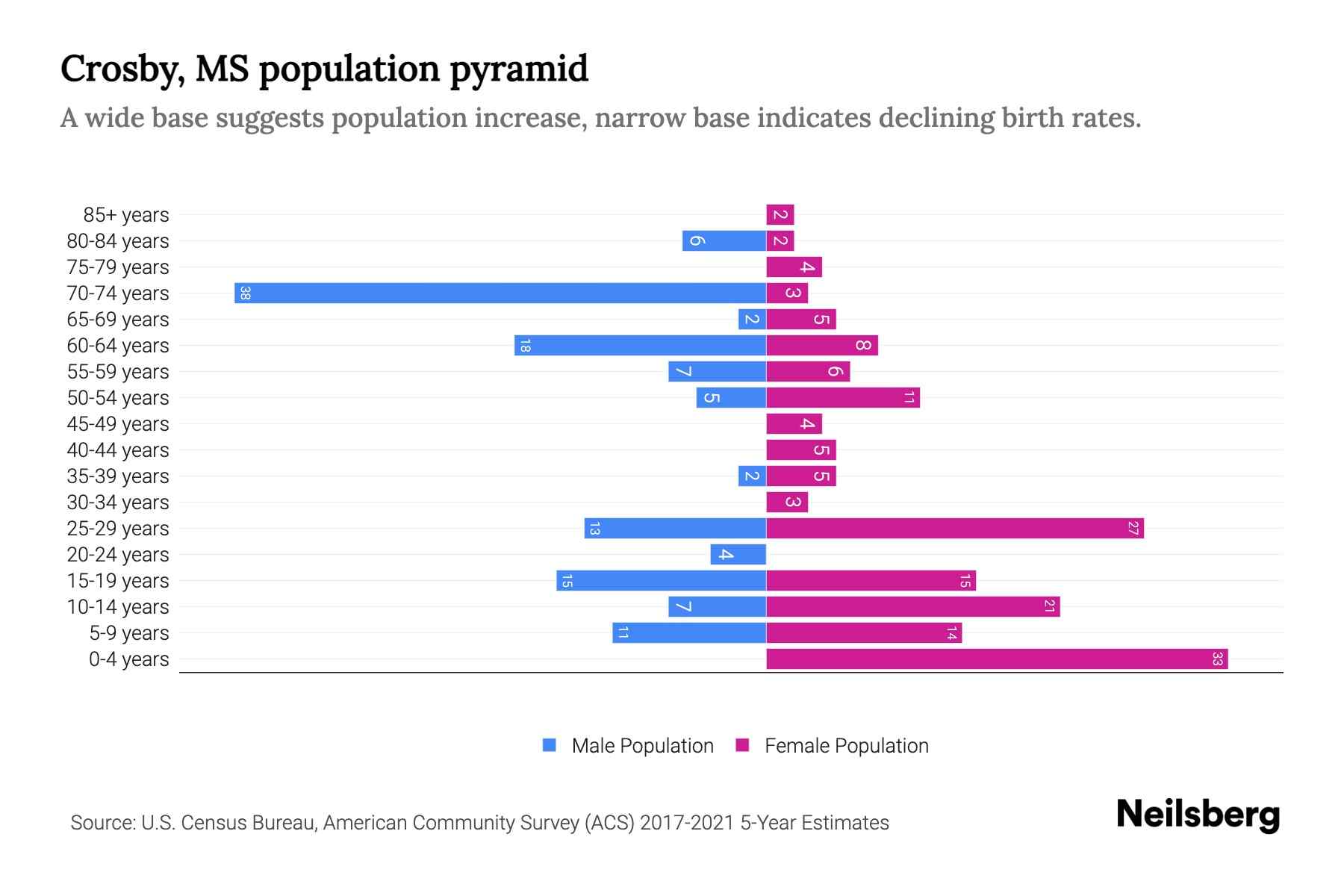Crosby, MS Population by Age - 2023 Crosby, MS Age Demographics | Neilsberg