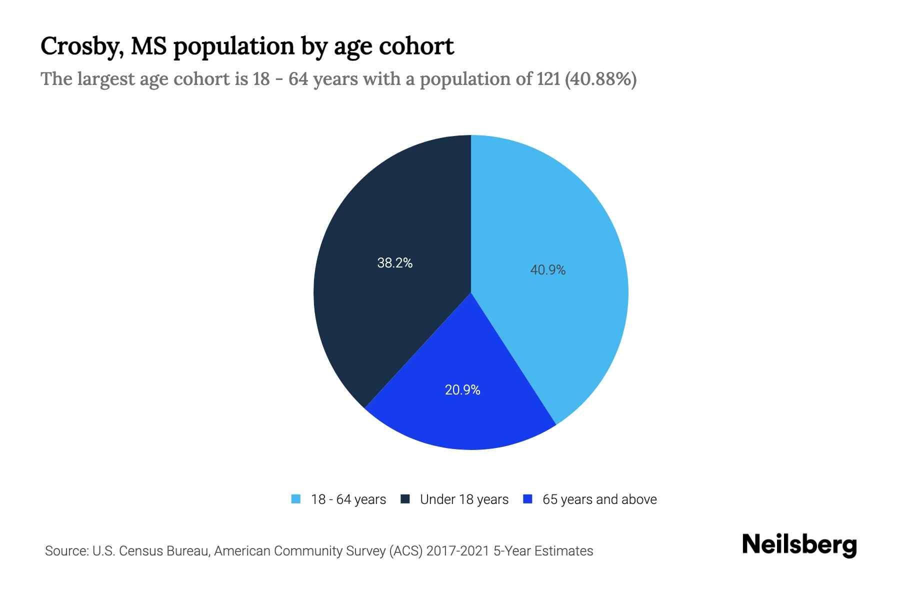 Crosby, MS Population by Age - 2023 Crosby, MS Age Demographics | Neilsberg
