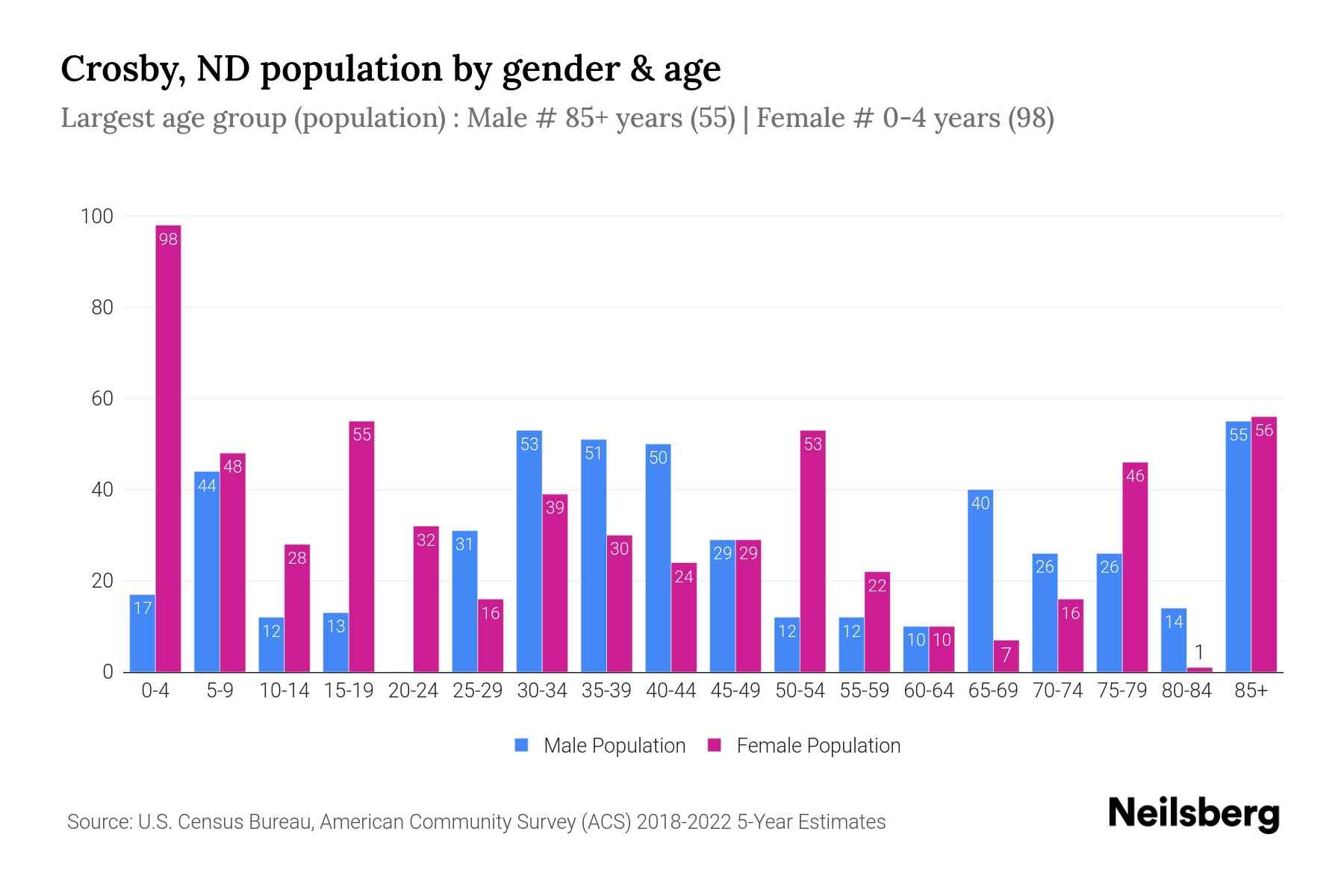 Crosby, ND Population by Gender - 2024 Update | Neilsberg