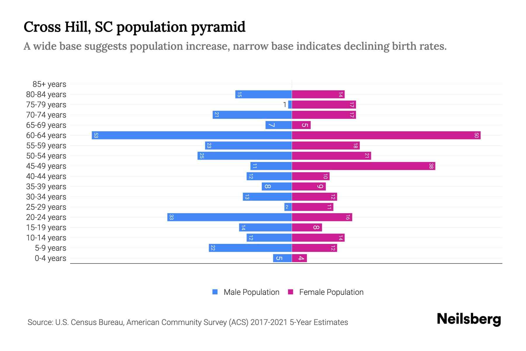 Cross Hill, SC Population by Age - 2023 Cross Hill, SC Age Demographics ...