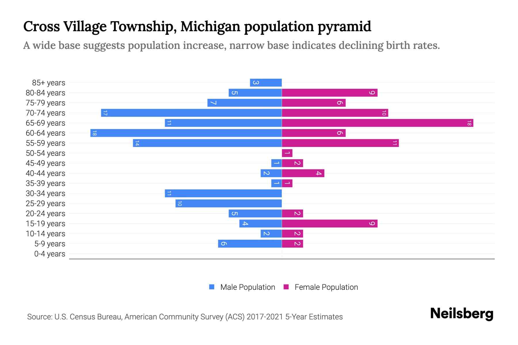 Cross Village Township, Michigan Population by Age - 2023 Cross Village ...