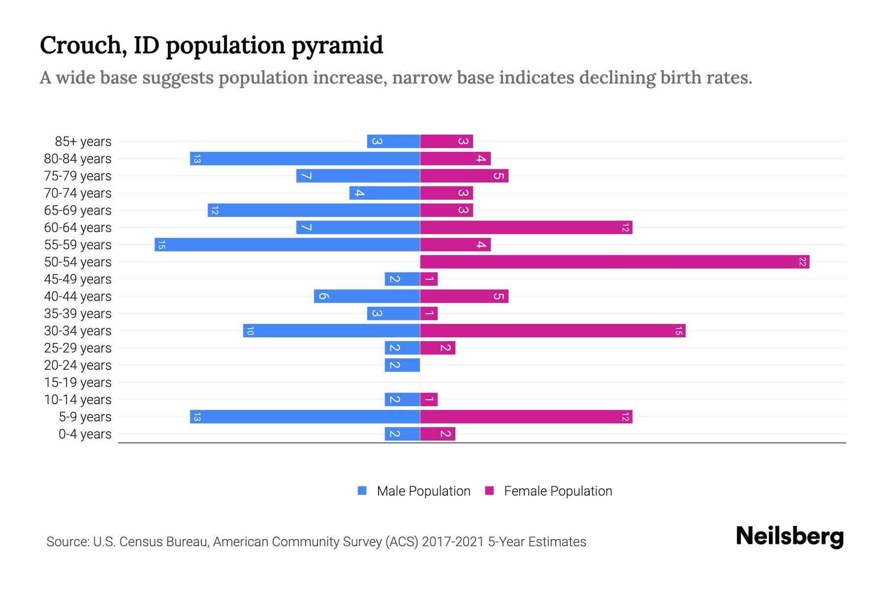 Crouch, ID Population by Age - 2023 Crouch, ID Age Demographics | Neilsberg