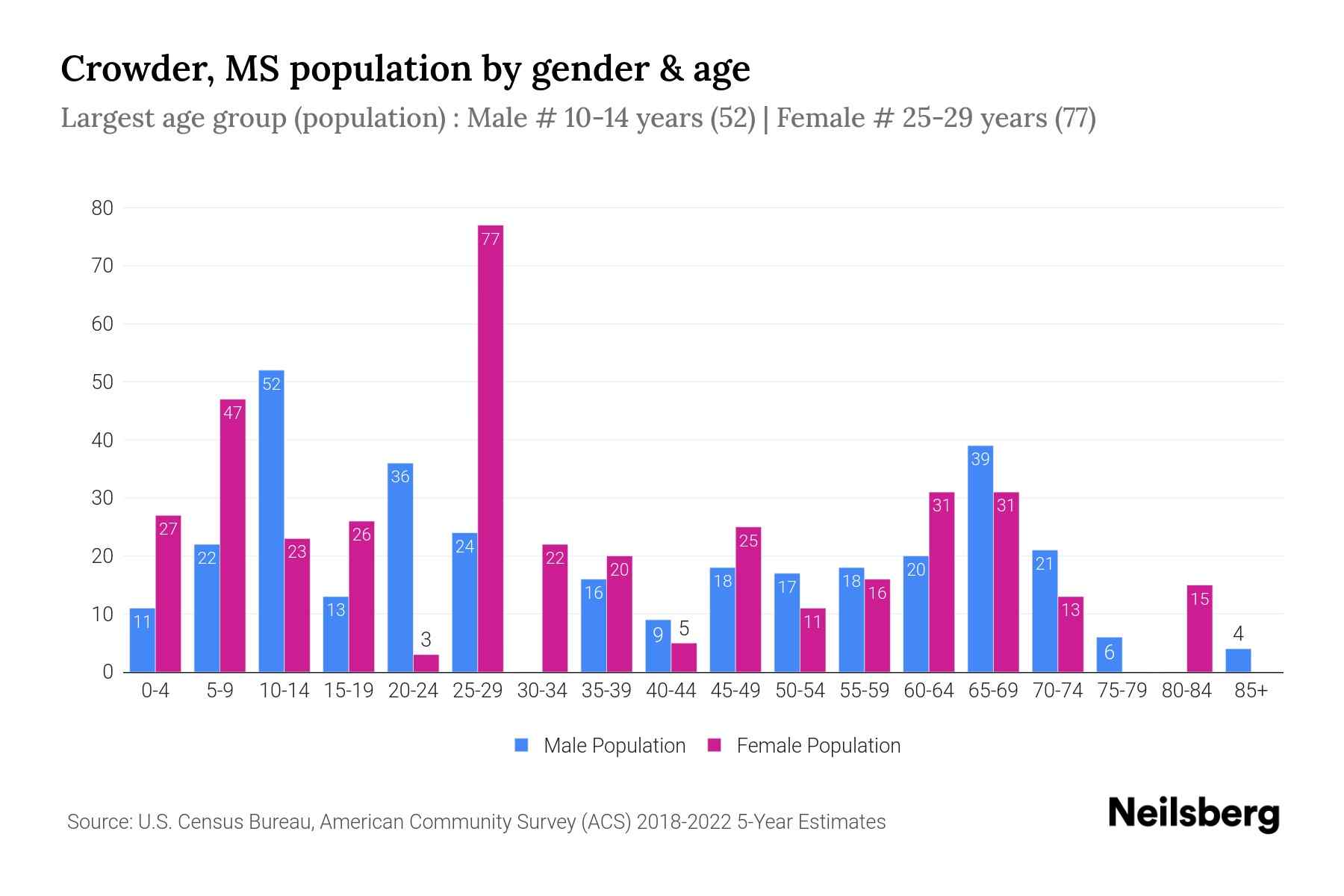 Crowder, MS Population by Gender - 2024 Update | Neilsberg