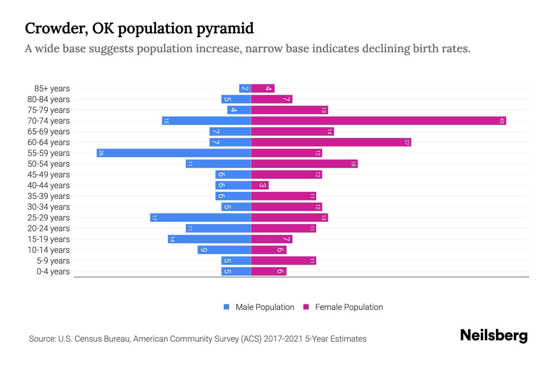 Crowder, OK Population by Age - 2023 Crowder, OK Age Demographics ...