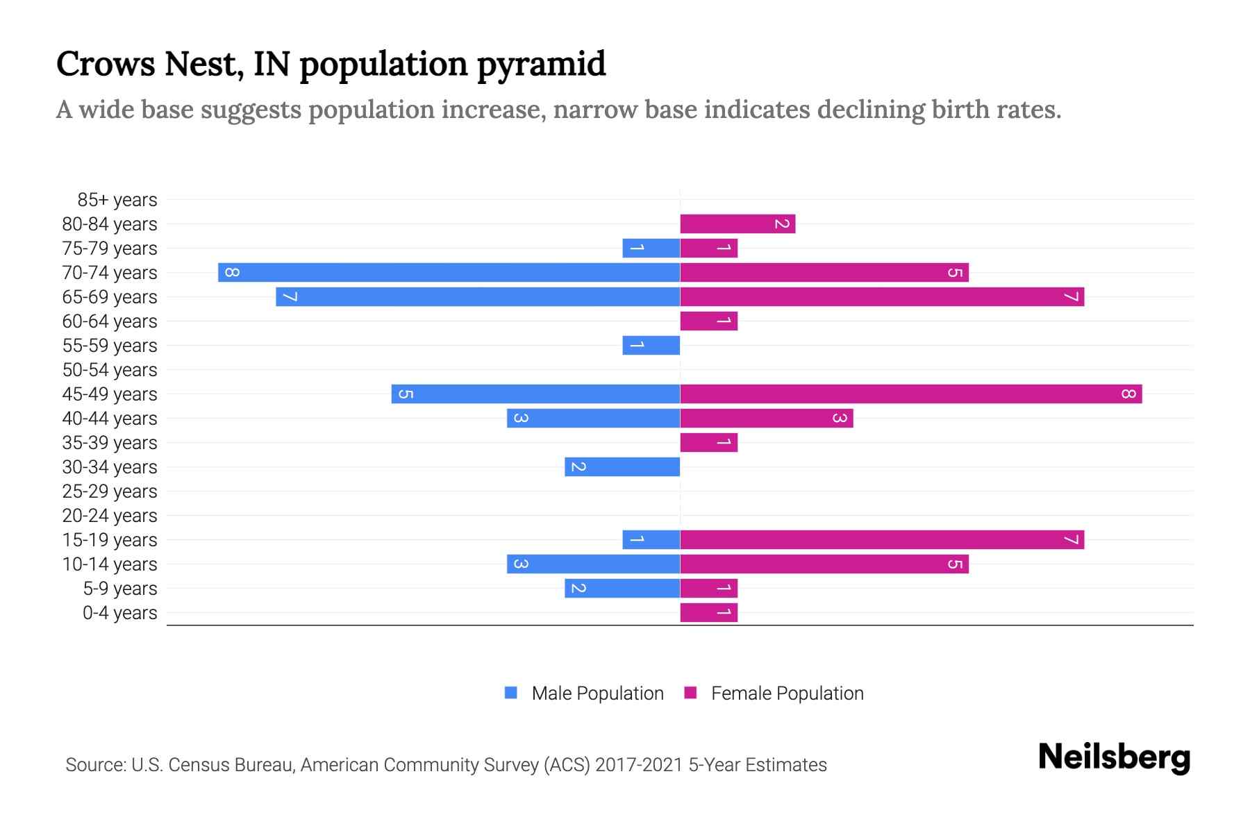 Crows Nest In Population By Age 2023 Crows Nest In Age Demographics