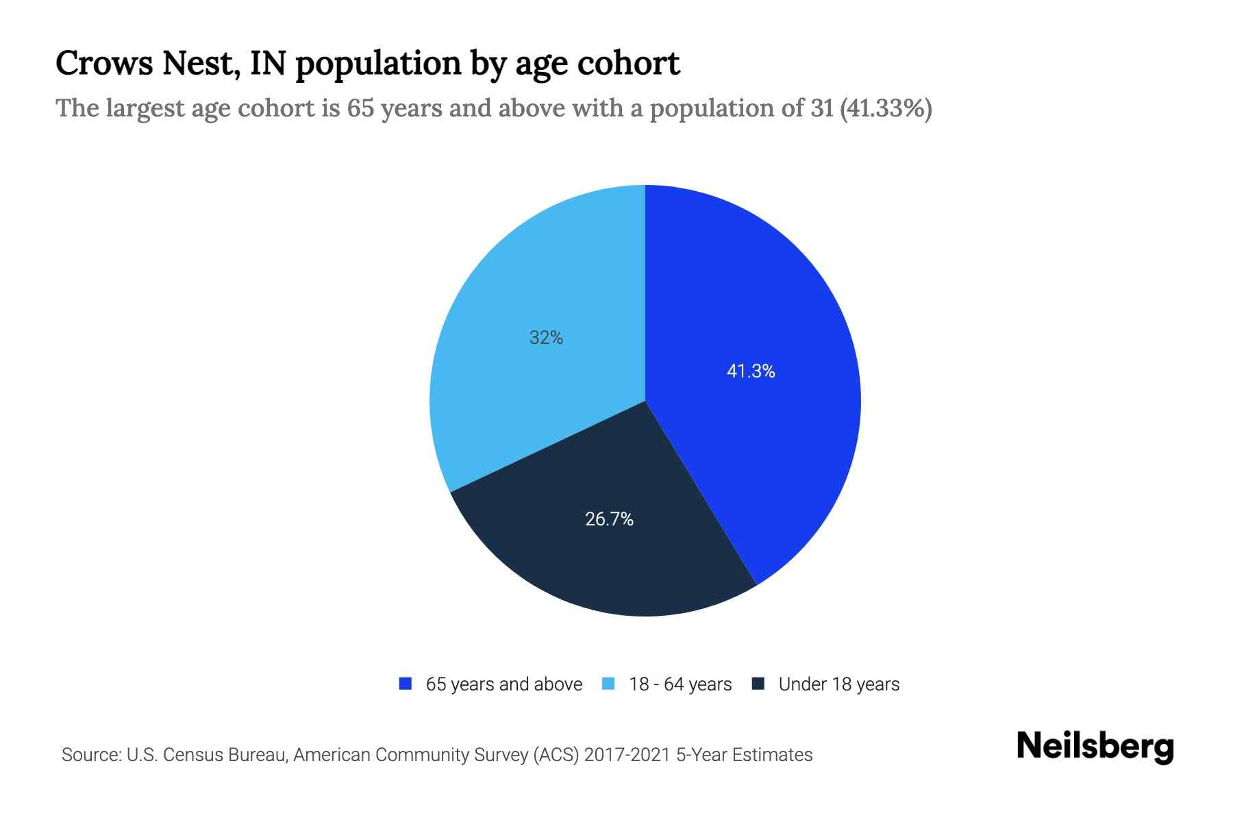 Crows Nest, IN Population by Age - 2023 Crows Nest, IN Age Demographics ...