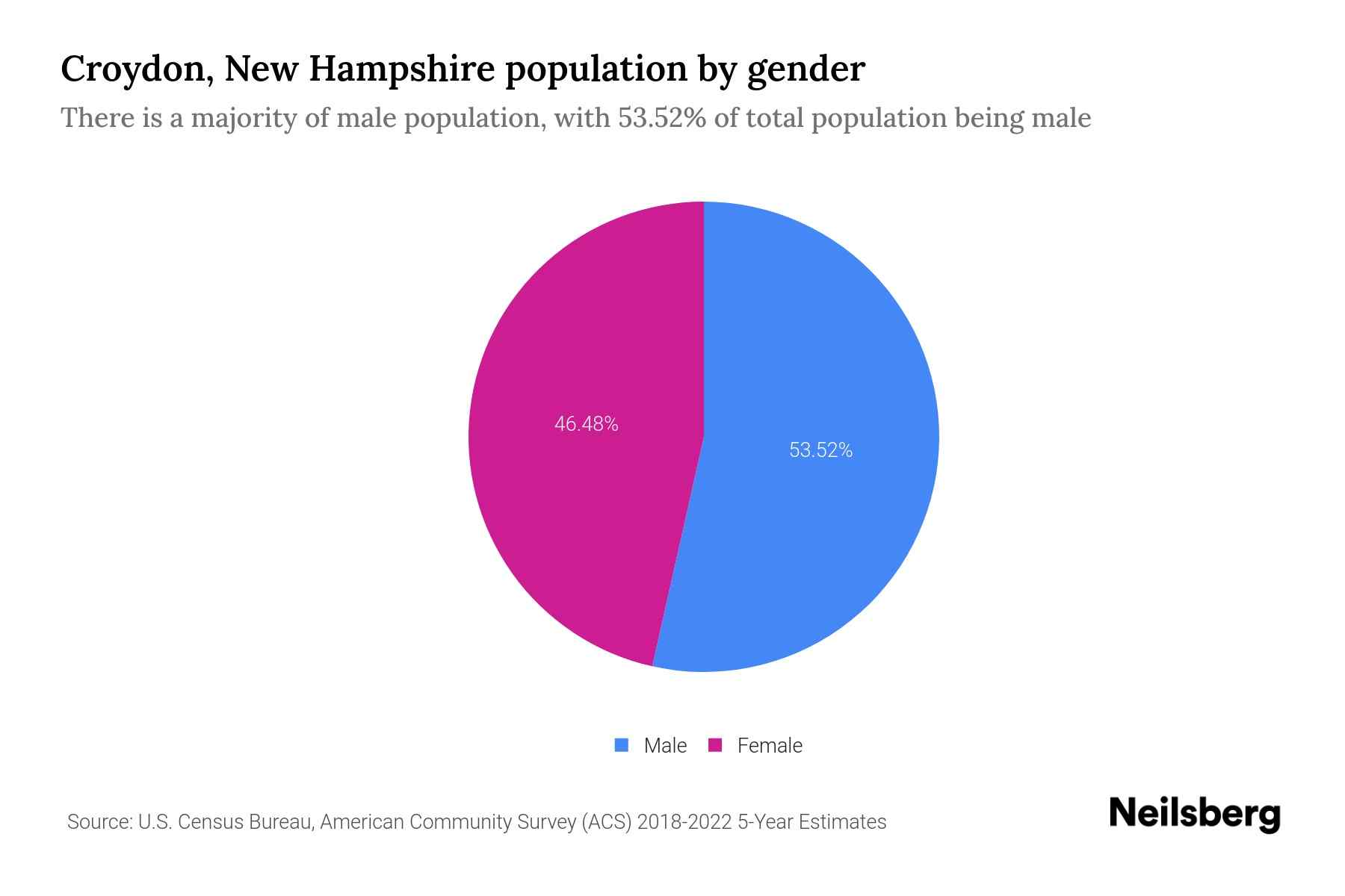 Croydon, New Hampshire Population by Gender - 2024 Update | Neilsberg
