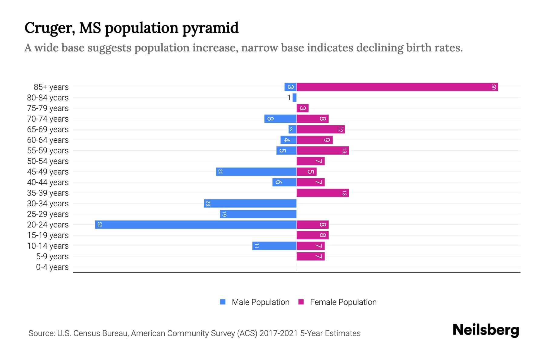 Cruger, MS Population by Age - 2023 Cruger, MS Age Demographics | Neilsberg