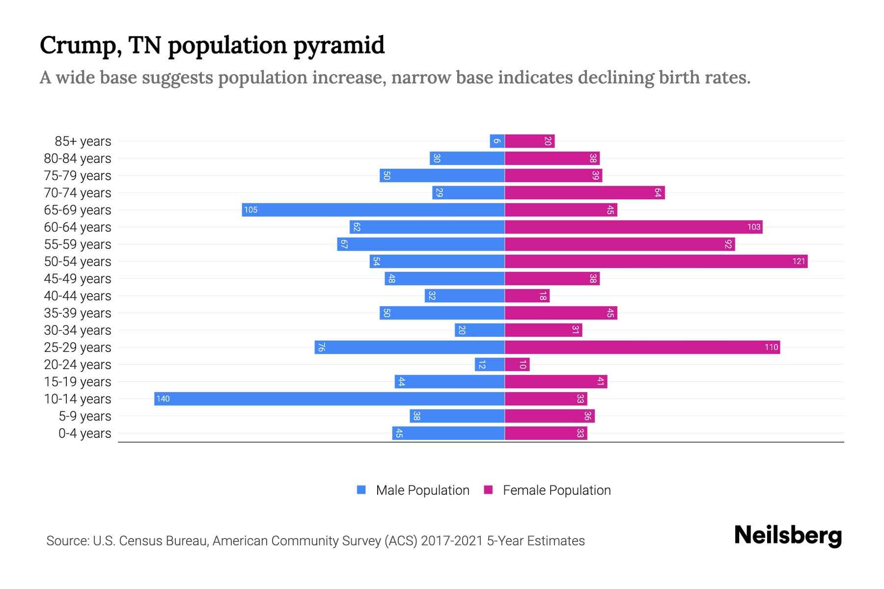 Crump, TN Population by Age - 2023 Crump, TN Age Demographics | Neilsberg
