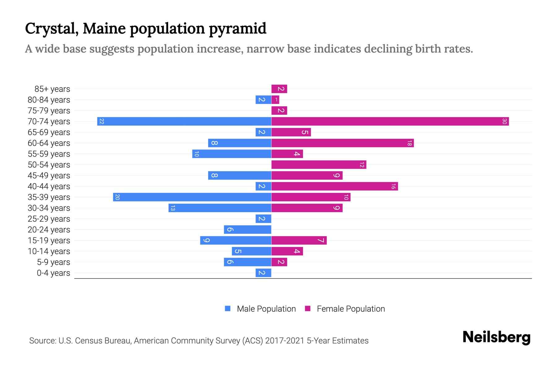 Crystal, Maine Population by Age - 2023 Crystal, Maine Age Demographics ...