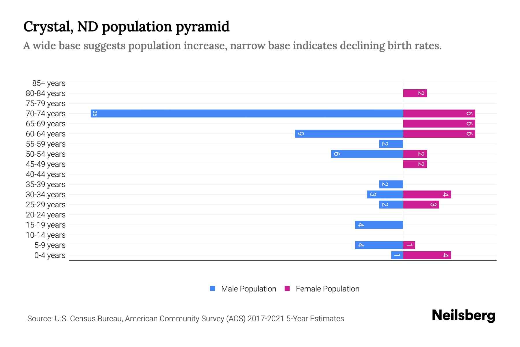 Crystal, ND Population by Age - 2023 Crystal, ND Age Demographics ...