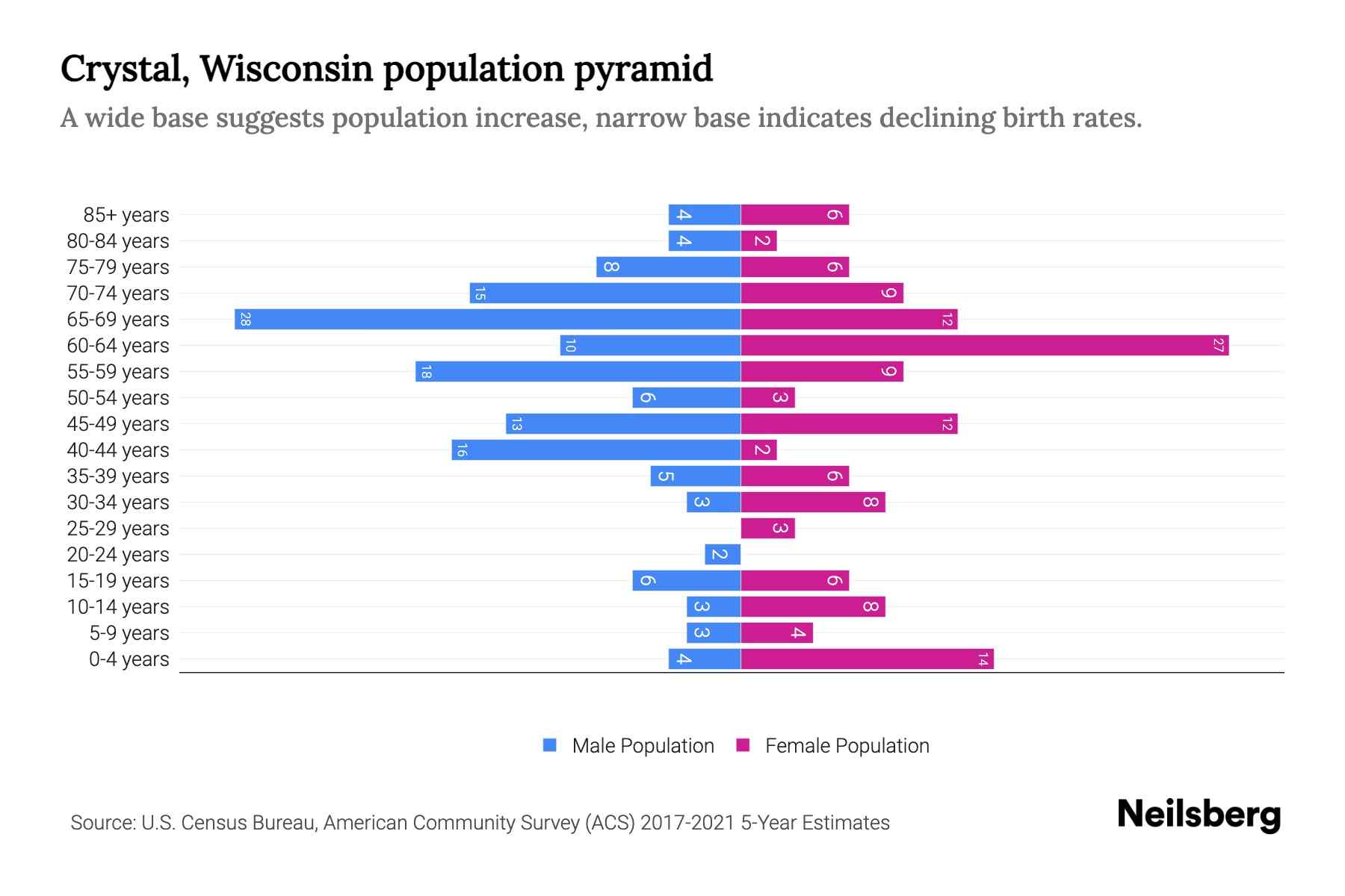 Crystal, Wisconsin Population by Age - 2023 Crystal, Wisconsin Age ...