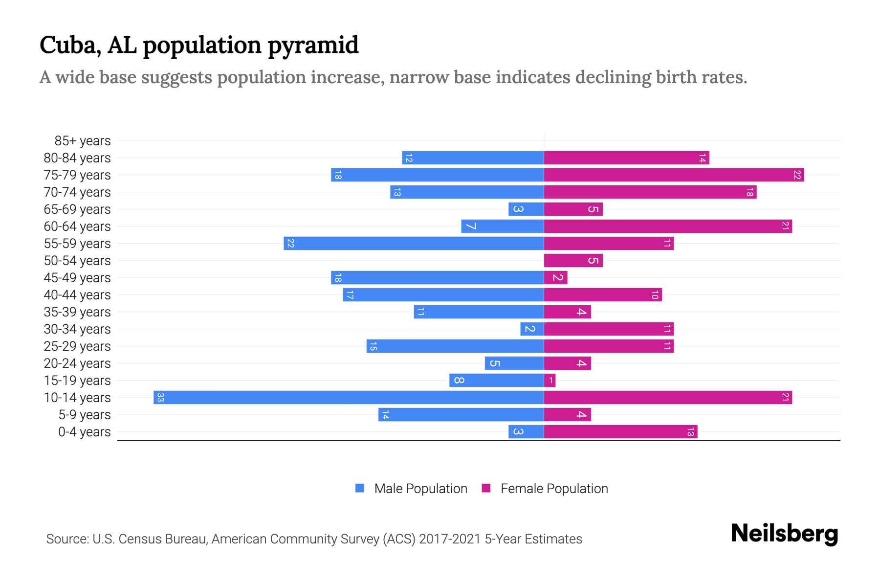 Cuba, AL Population by Age - 2023 Cuba, AL Age Demographics | Neilsberg