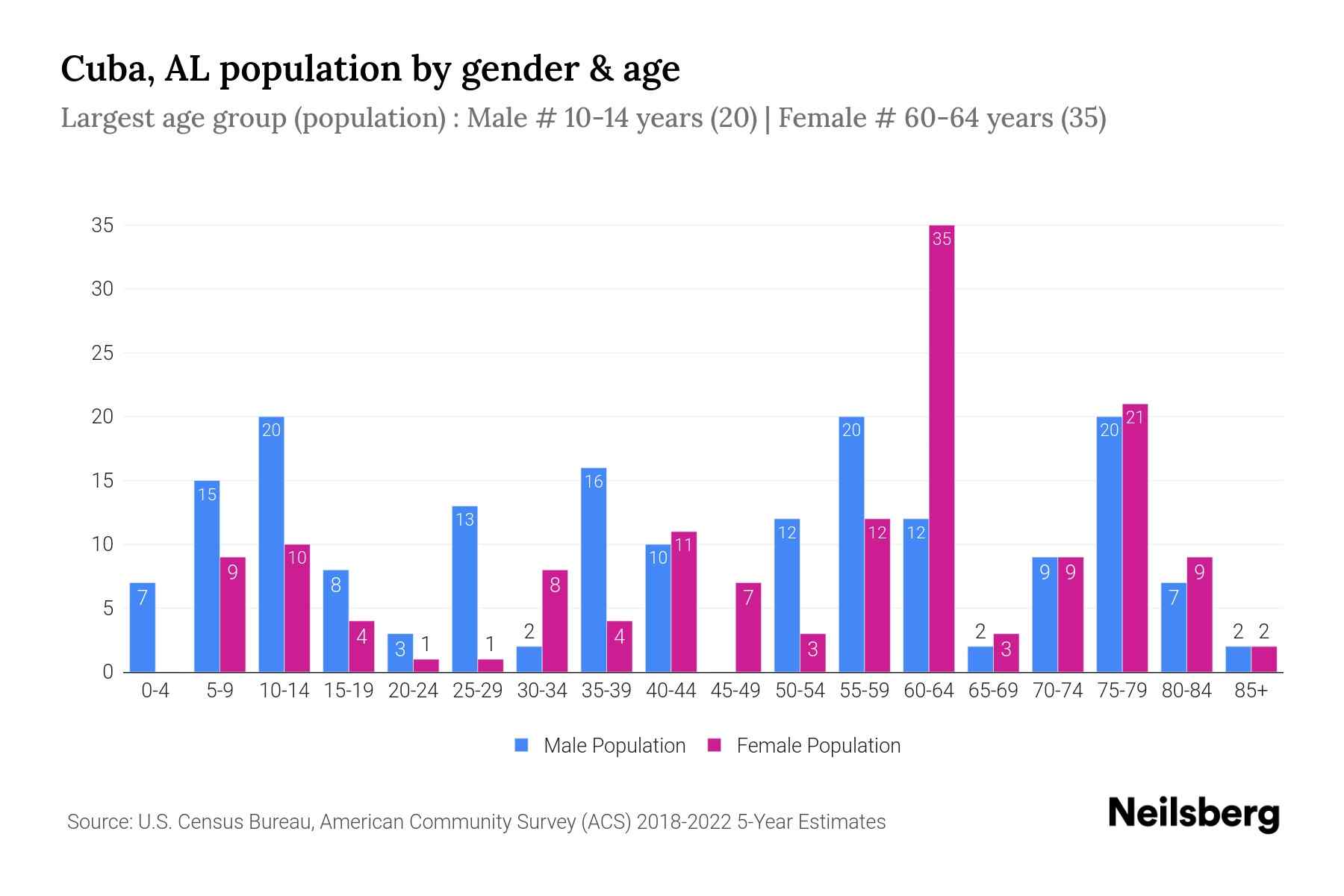 Cuba, AL Population by Gender - 2024 Update | Neilsberg