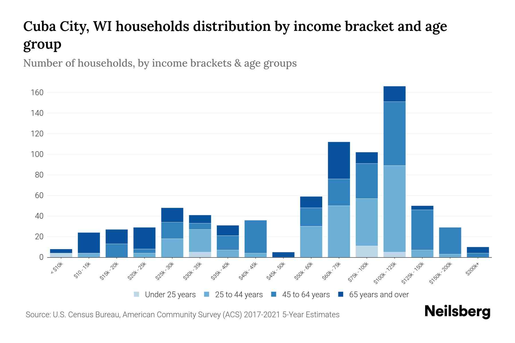 Cuba City, WI Median Household Income By Age - 2023 | Neilsberg