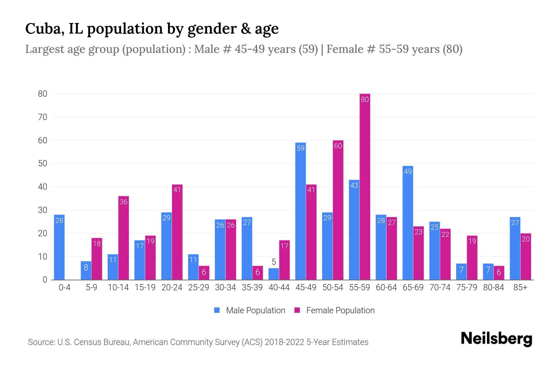 Cuba, IL Population by Gender - 2024 Update | Neilsberg
