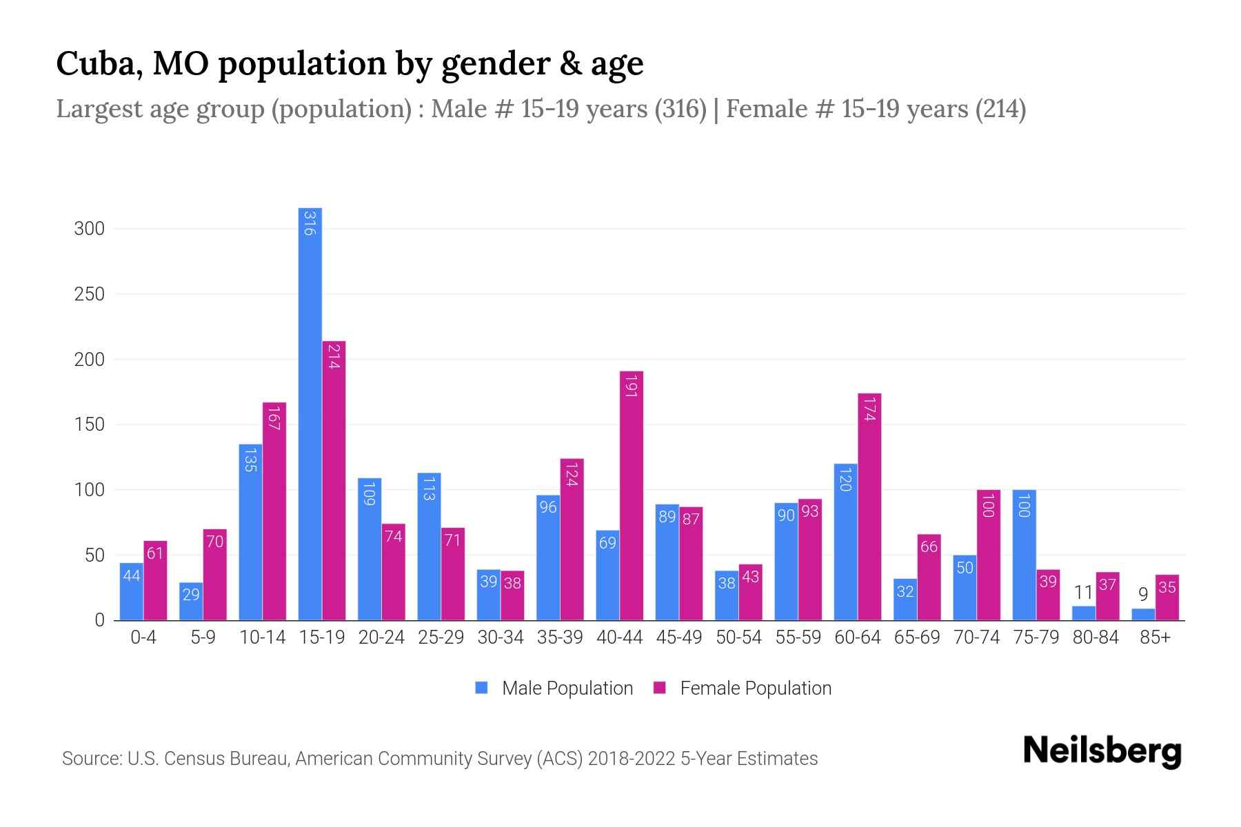 Cuba, MO Population by Gender - 2024 Update | Neilsberg