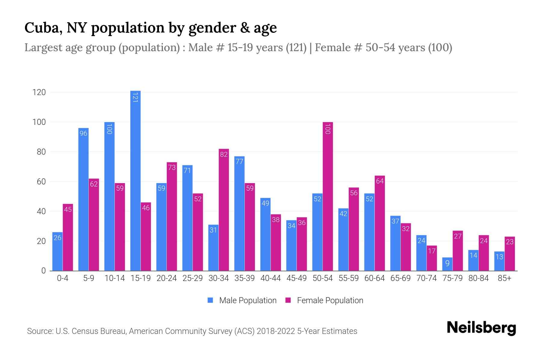 Cuba, NY Population by Gender - 2024 Update | Neilsberg