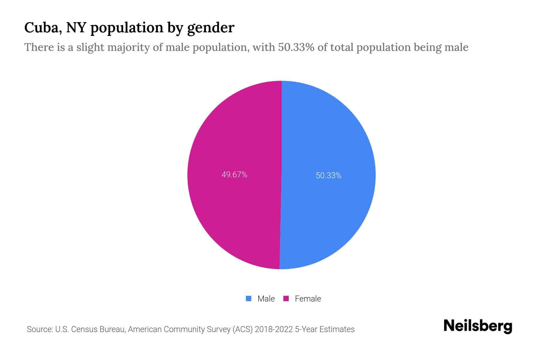 Cuba, NY Population by Gender - 2024 Update | Neilsberg