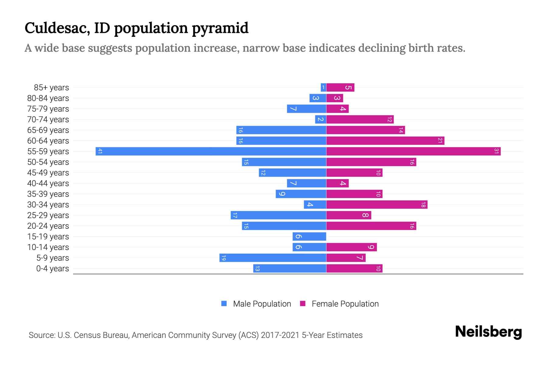 Culdesac, ID Population by Age - 2023 Culdesac, ID Age Demographics ...