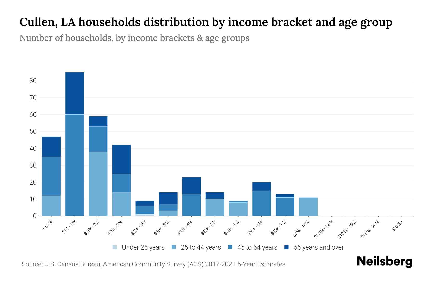 Cullen, LA Median Household Income By Age - 2023 | Neilsberg