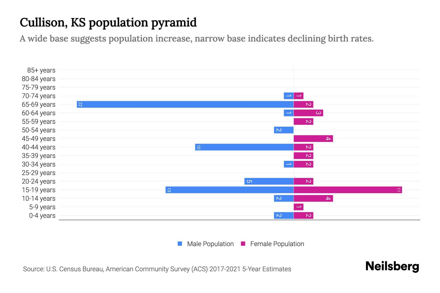 Cullison, KS Population by Age - 2023 Cullison, KS Age Demographics ...