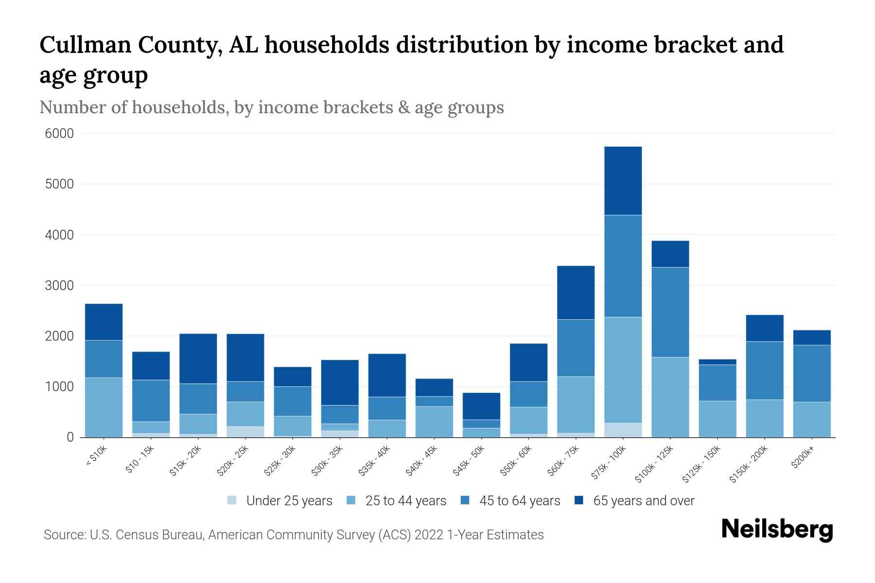 Cullman County, AL Median Household Income By Age - 2024 Update | Neilsberg