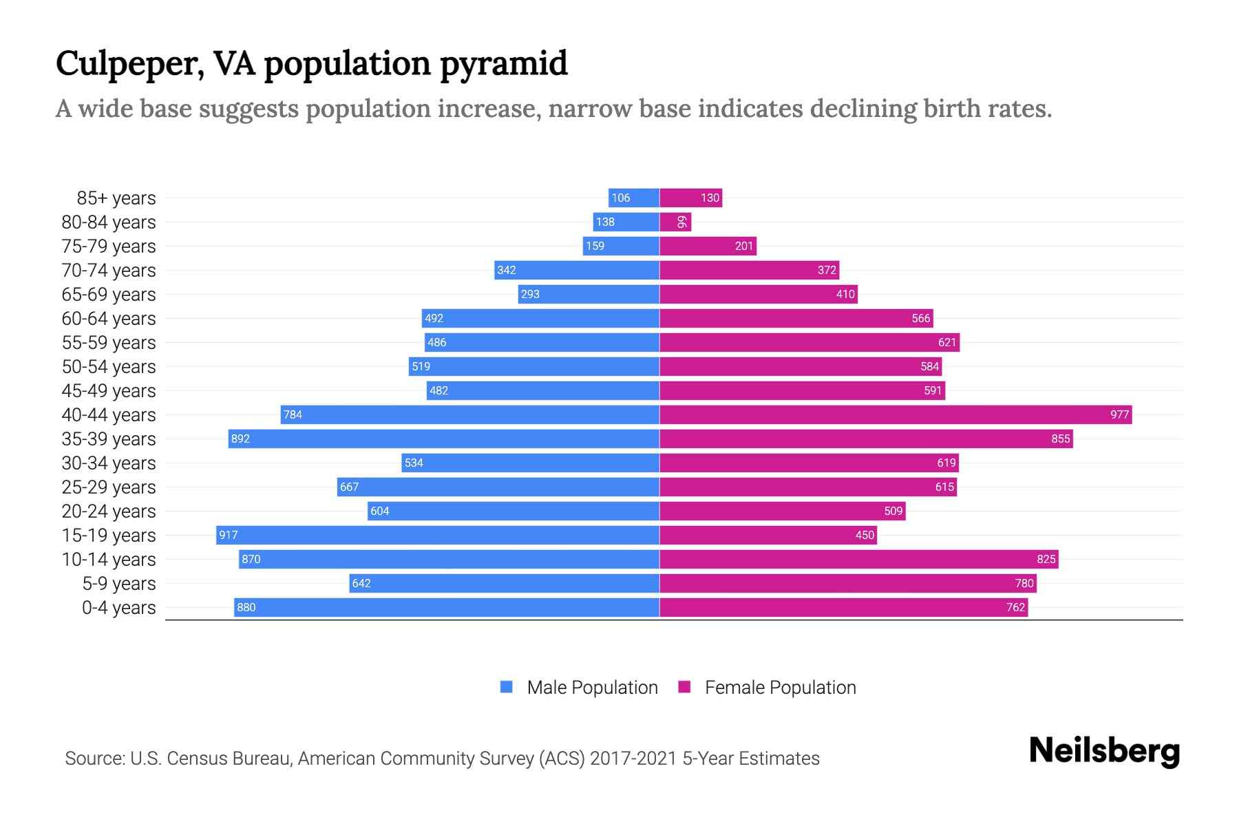 Culpeper, VA Population by Age - 2023 Culpeper, VA Age Demographics ...