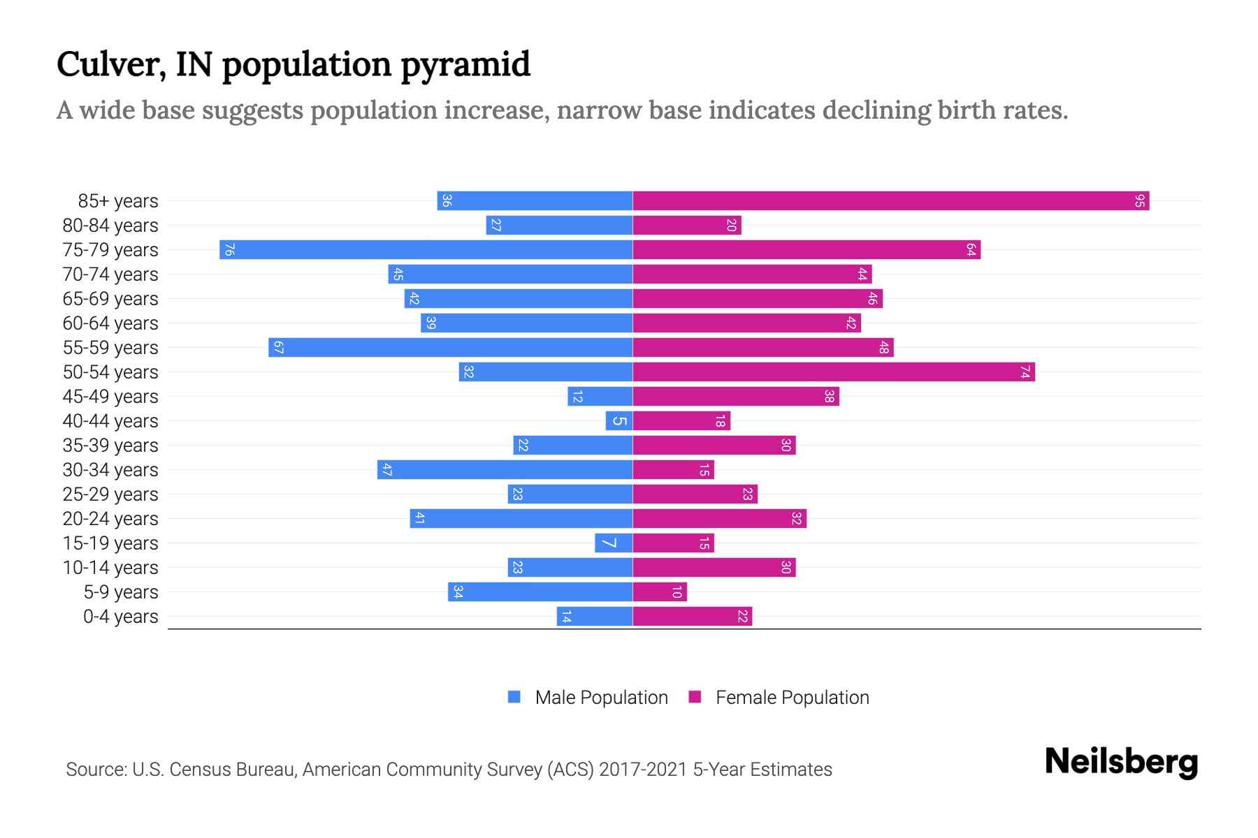 Culver, IN Population by Age - 2023 Culver, IN Age Demographics | Neilsberg