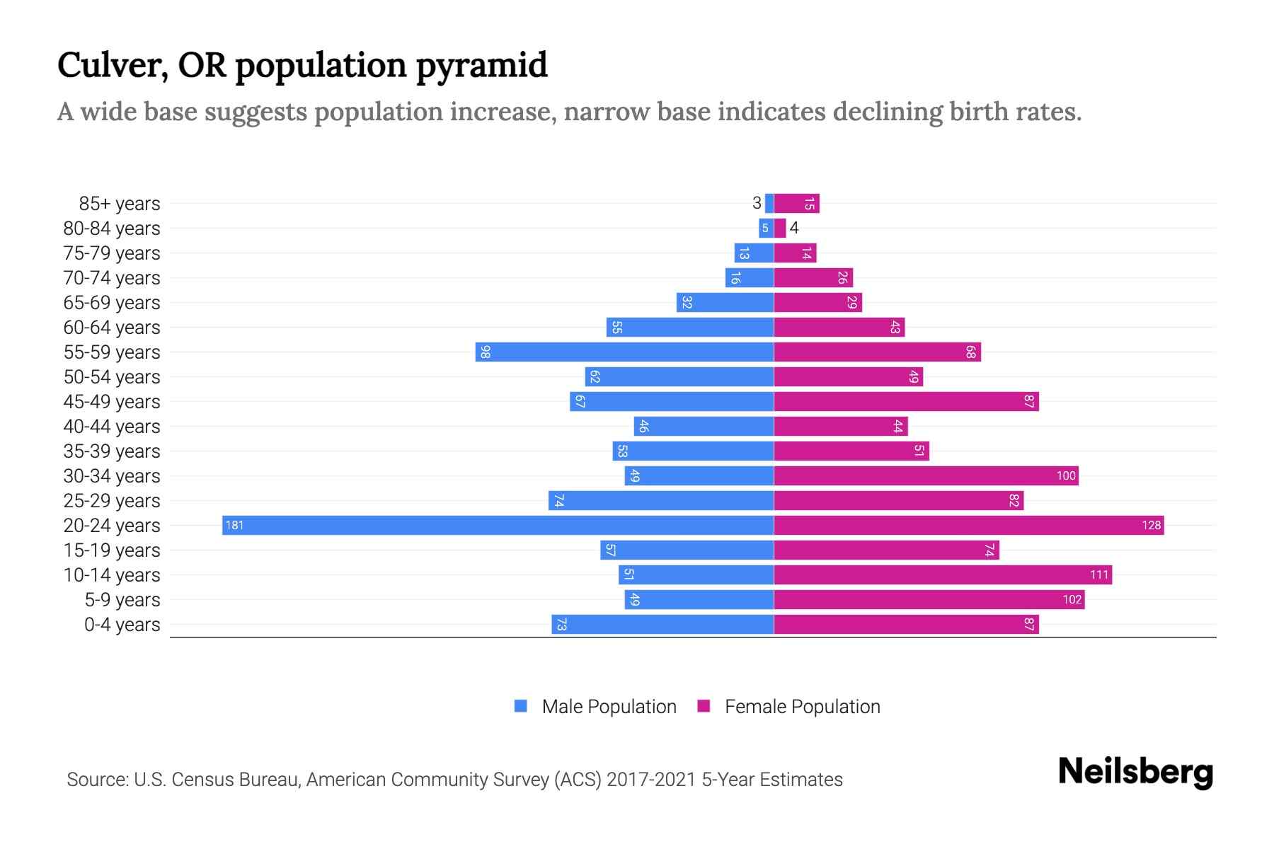 Culver, OR Population by Age - 2023 Culver, OR Age Demographics | Neilsberg