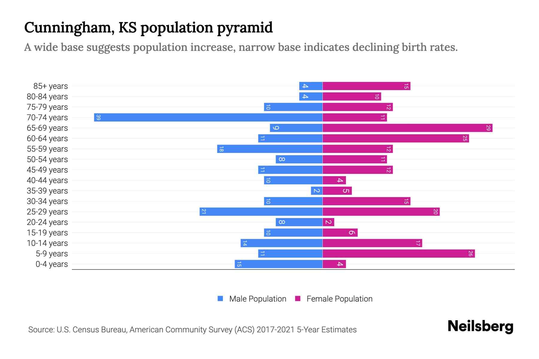 Cunningham, KS Population by Age - 2023 Cunningham, KS Age Demographics ...
