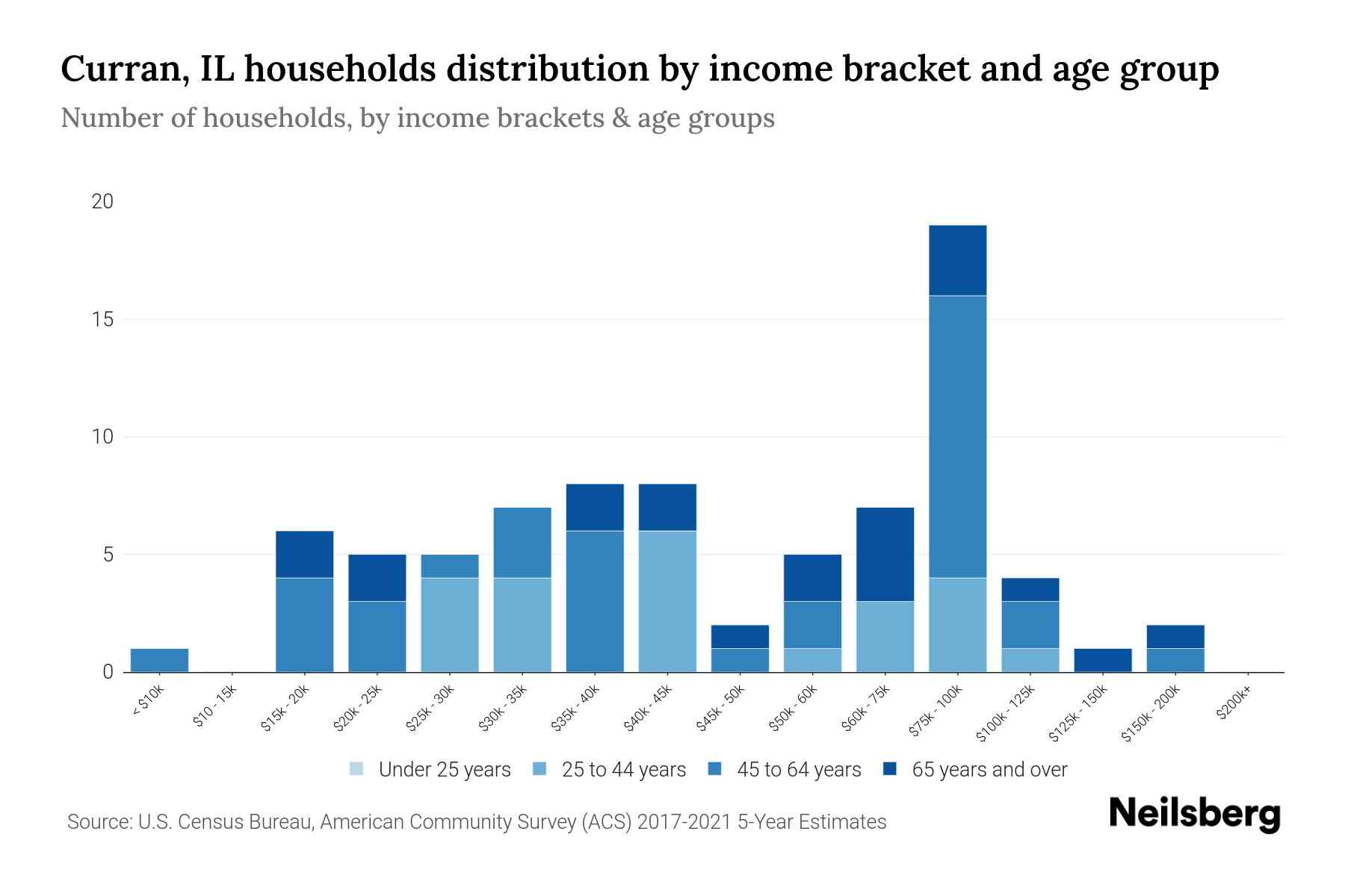Curran, IL Median Household Income By Age - 2024 Update | Neilsberg