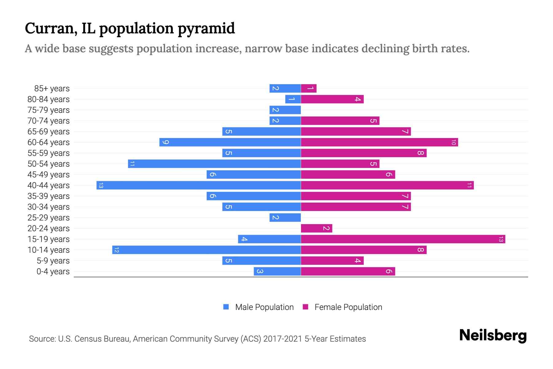 Curran, IL Population by Age - 2023 Curran, IL Age Demographics | Neilsberg