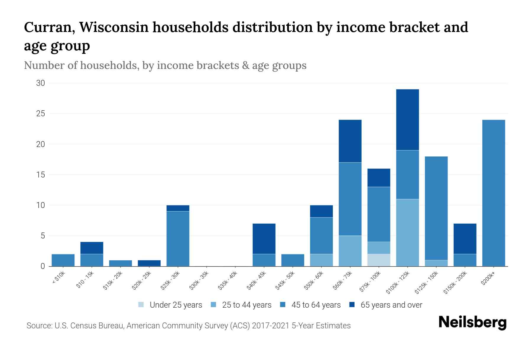 Curran, Wisconsin Median Household Income By Age - 2024 Update | Neilsberg