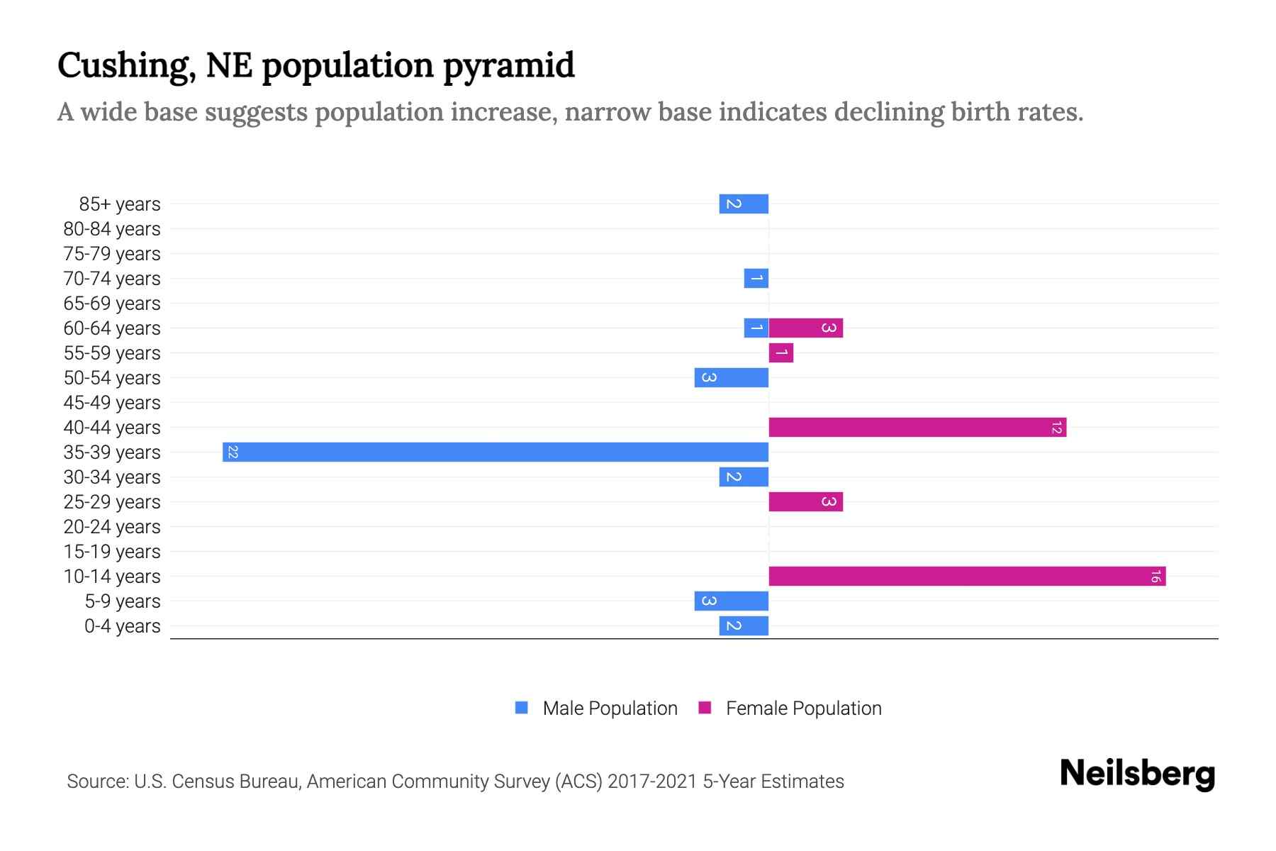 Cushing, NE Population by Age - 2023 Cushing, NE Age Demographics ...