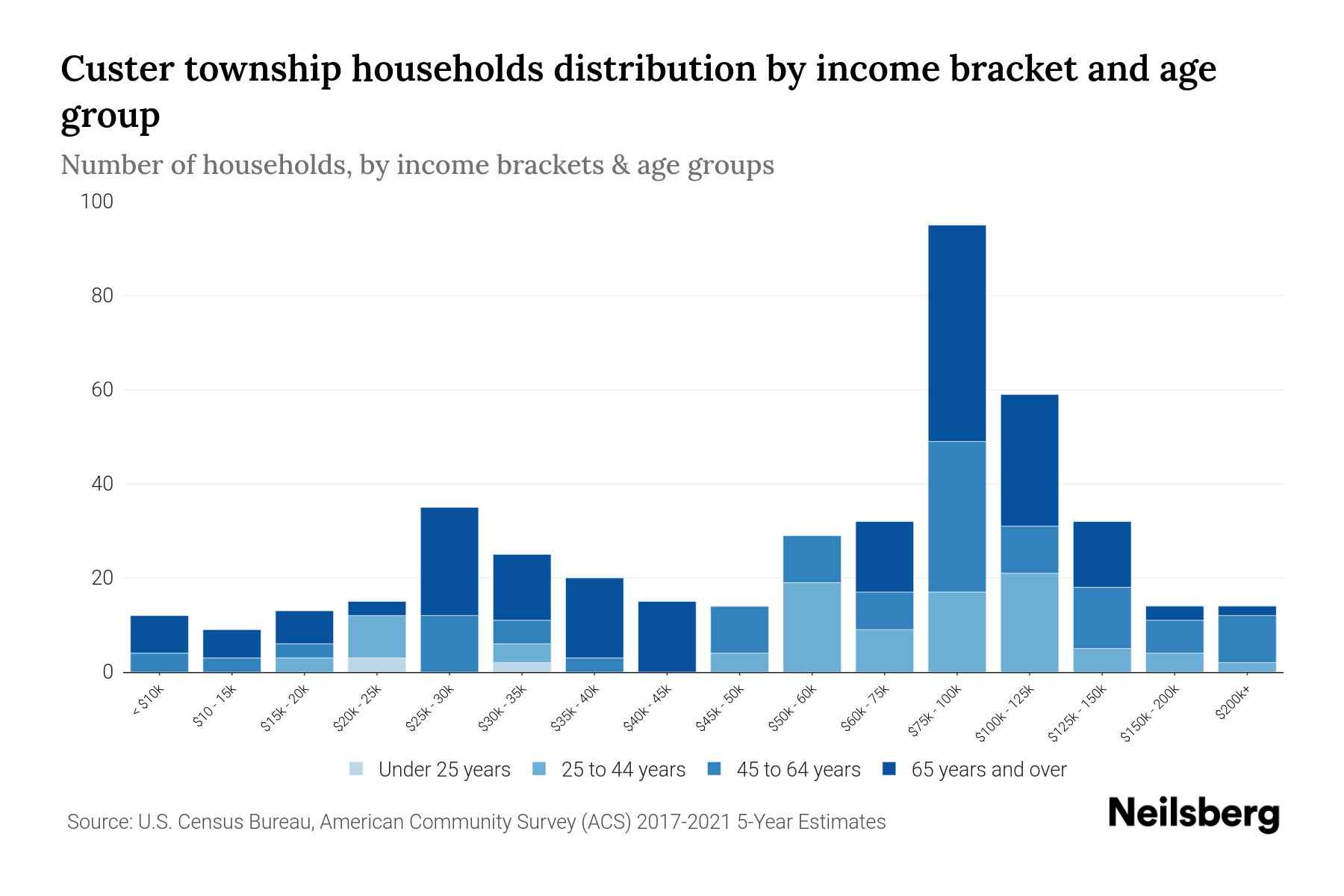 Custer township, Antrim County, Michigan Median Household Income By Age ...