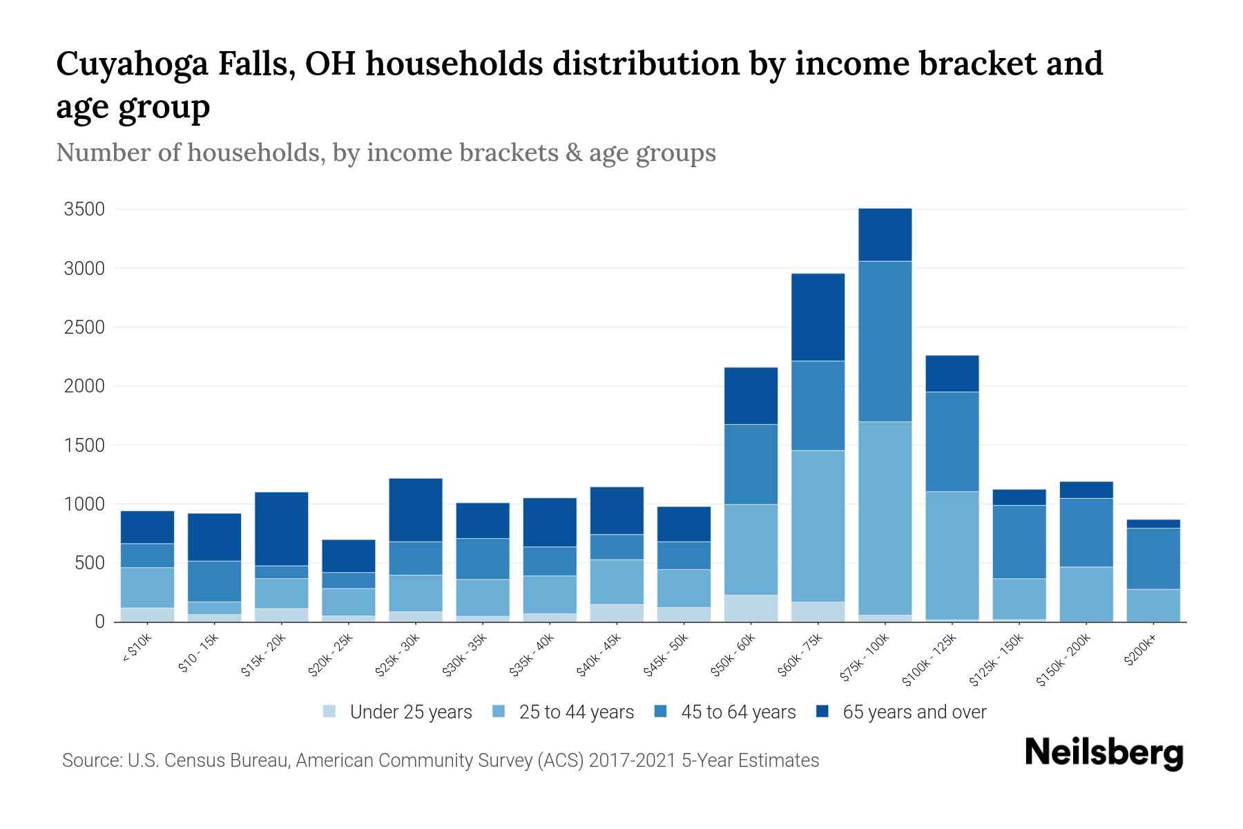 Cuyahoga Falls, OH Median Household Income By Age - 2024 Update | Neilsberg