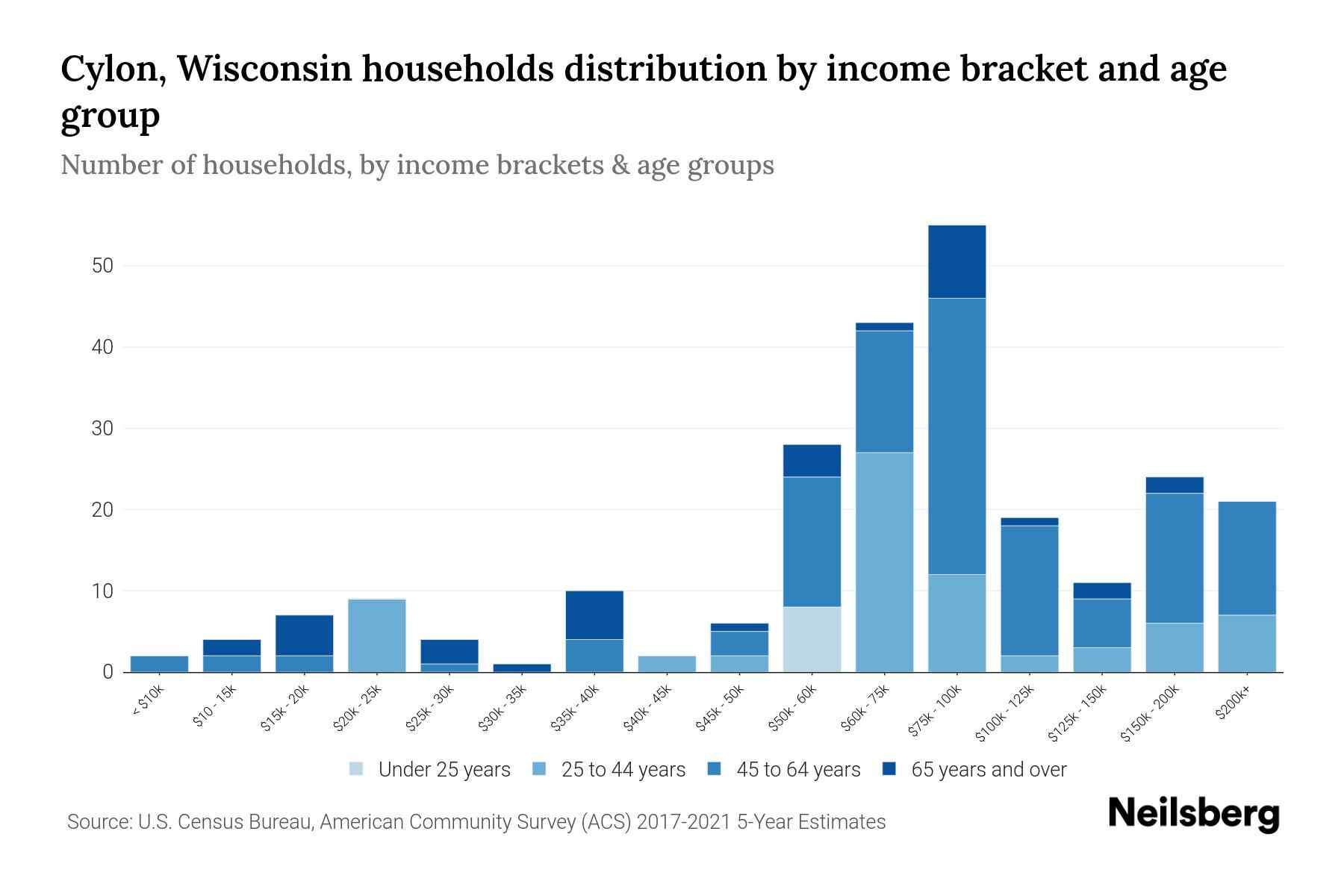 Cylon, Wisconsin Median Household Income By Age - 2023 | Neilsberg