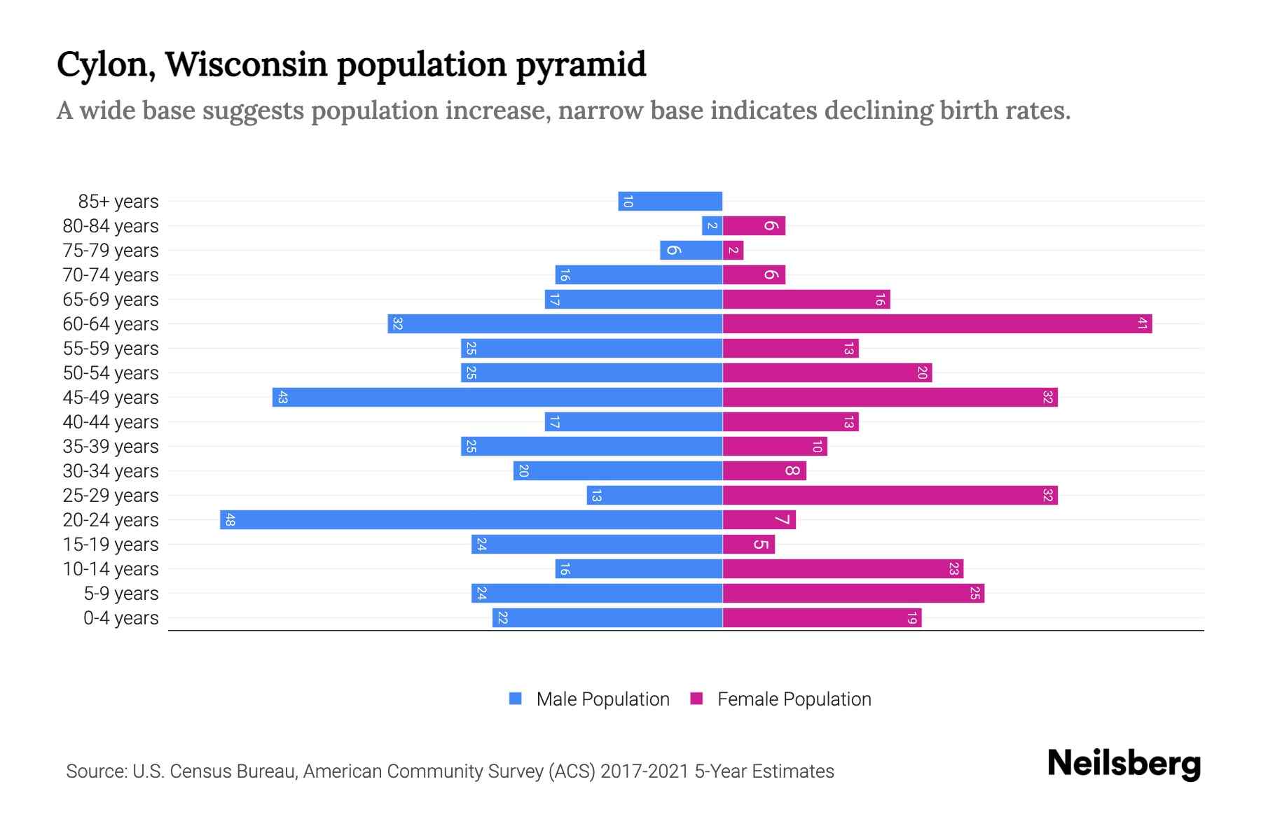 Cylon, Wisconsin Population by Age - 2023 Cylon, Wisconsin Age ...