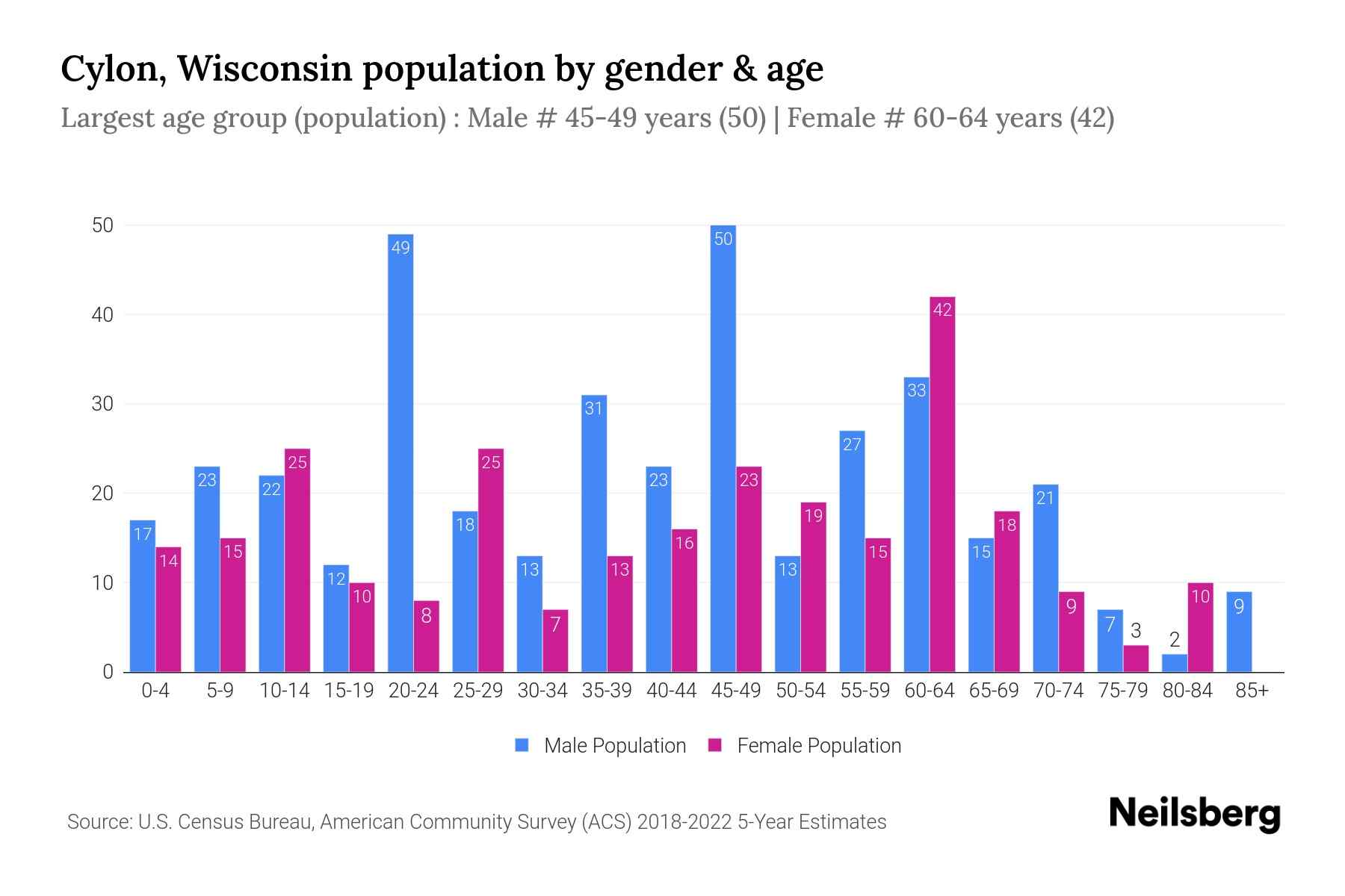 Cylon, Wisconsin Population by Gender - 2024 Update | Neilsberg