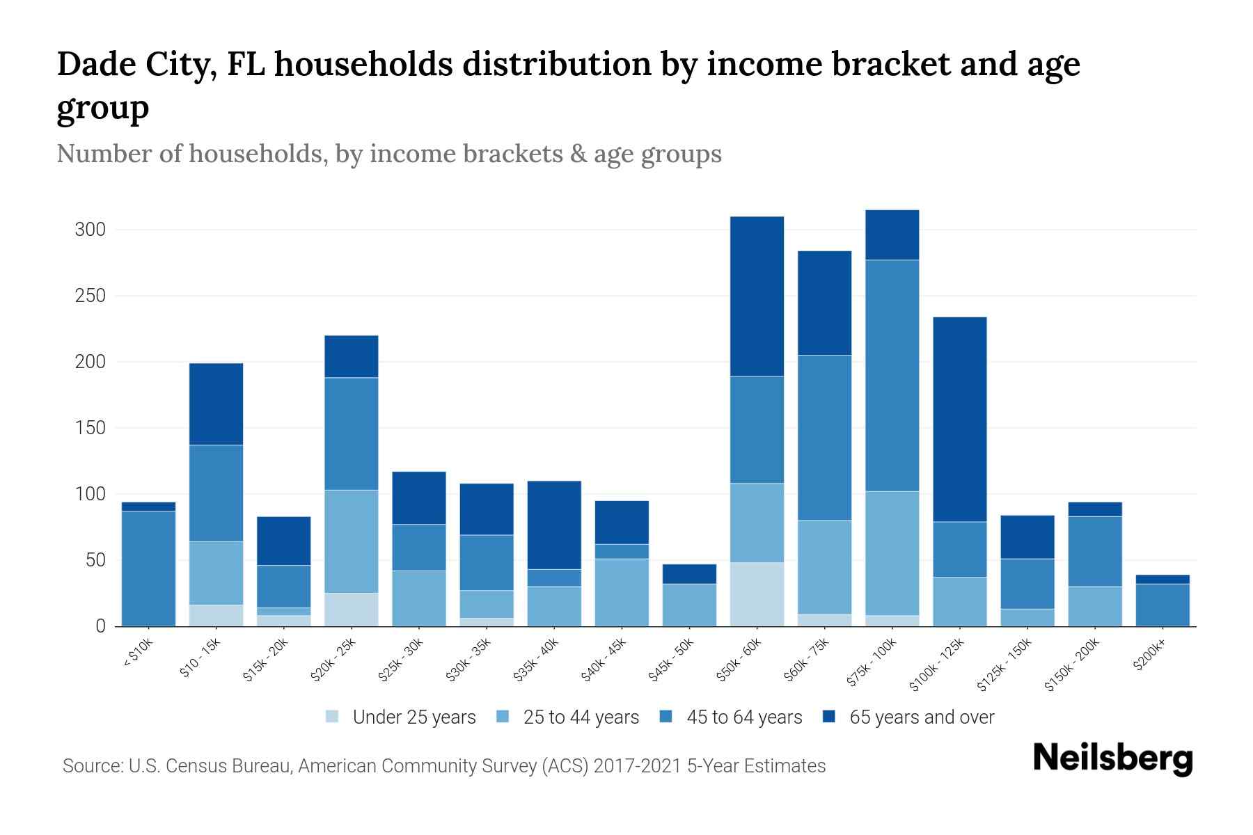 Dade City, FL Median Household Income By Age - 2024 Update | Neilsberg