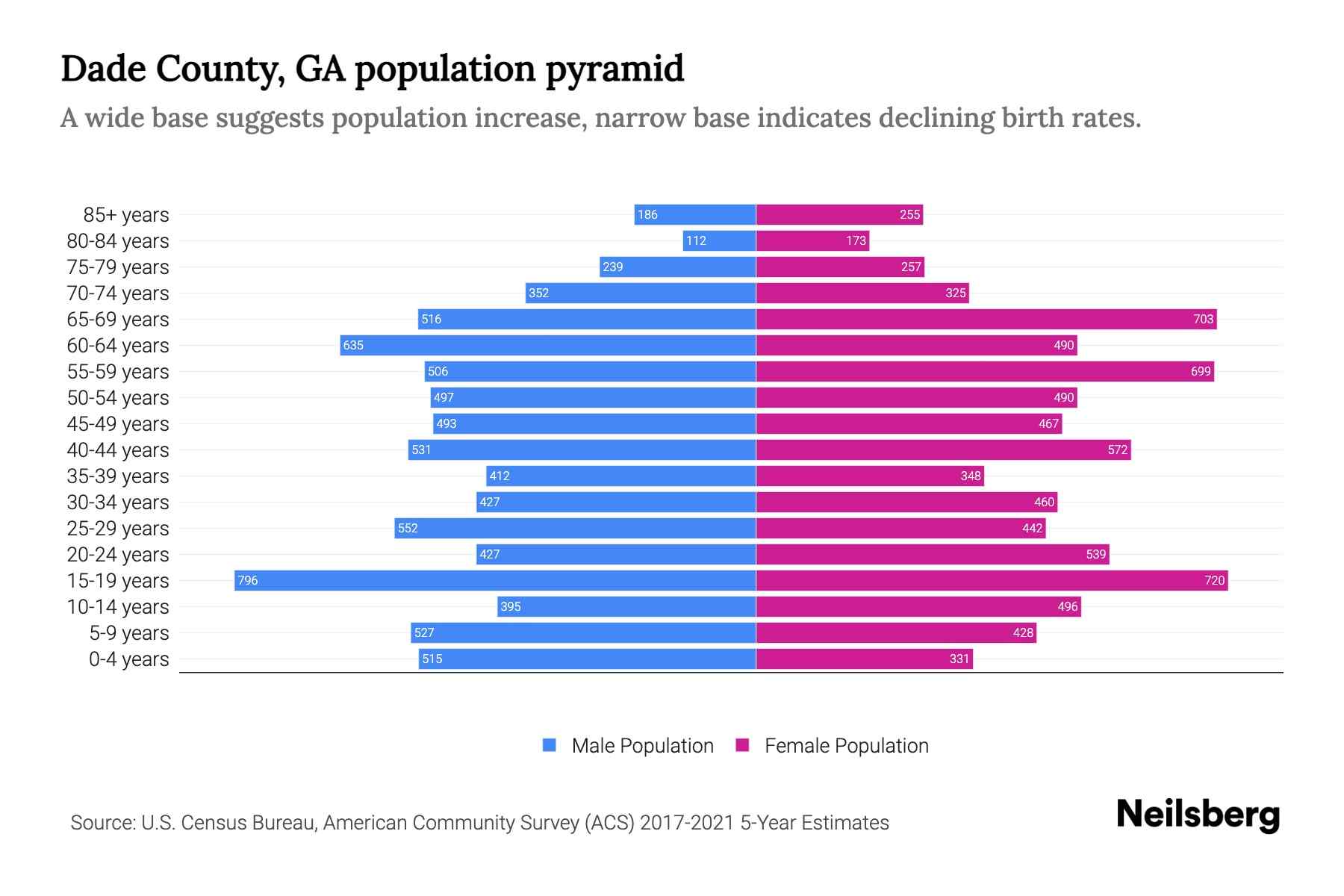 Dade County, GA Population by Age - 2023 Dade County, GA Age ...