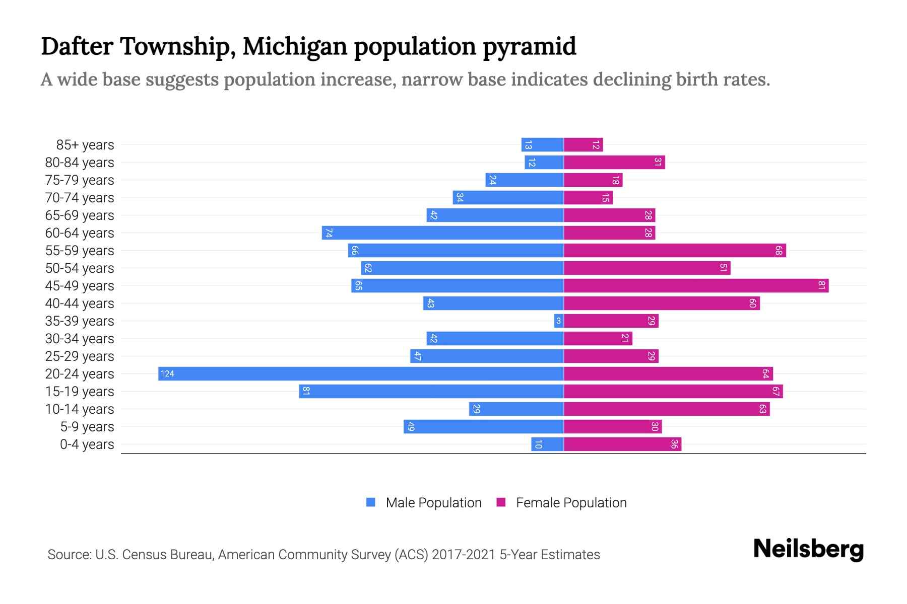Dafter Township, Michigan Population by Age - 2023 Dafter Township ...