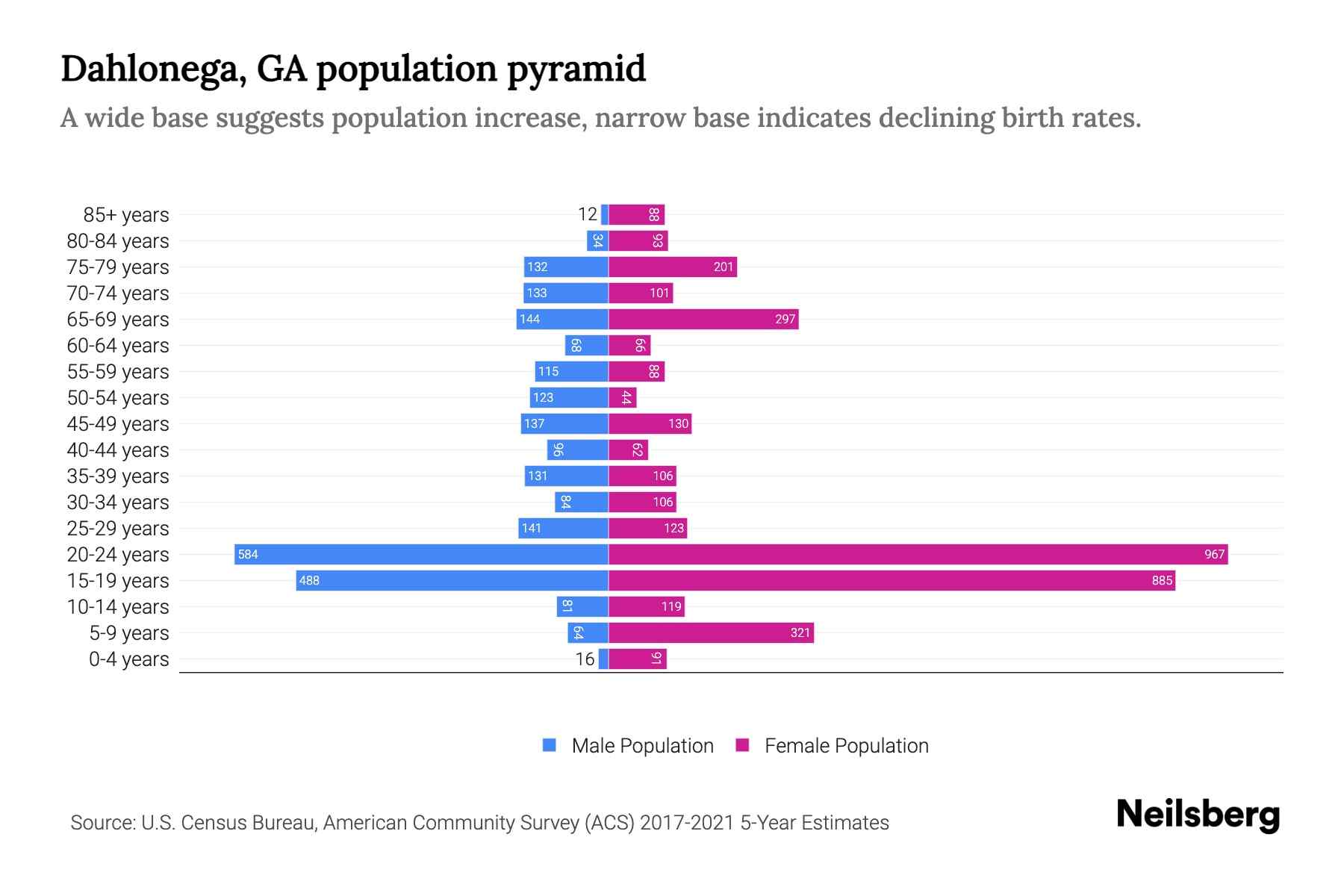 Dahlonega, GA Population by Age - 2023 Dahlonega, GA Age Demographics ...