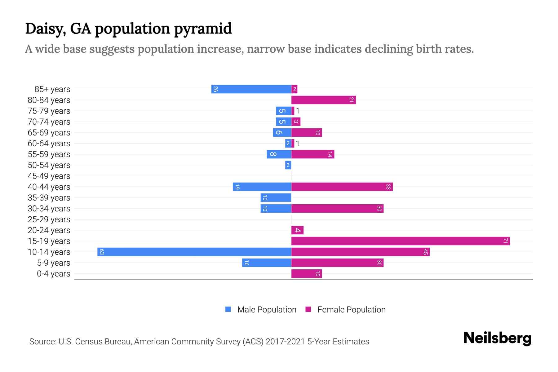 Daisy, GA Population by Age - 2023 Daisy, GA Age Demographics | Neilsberg