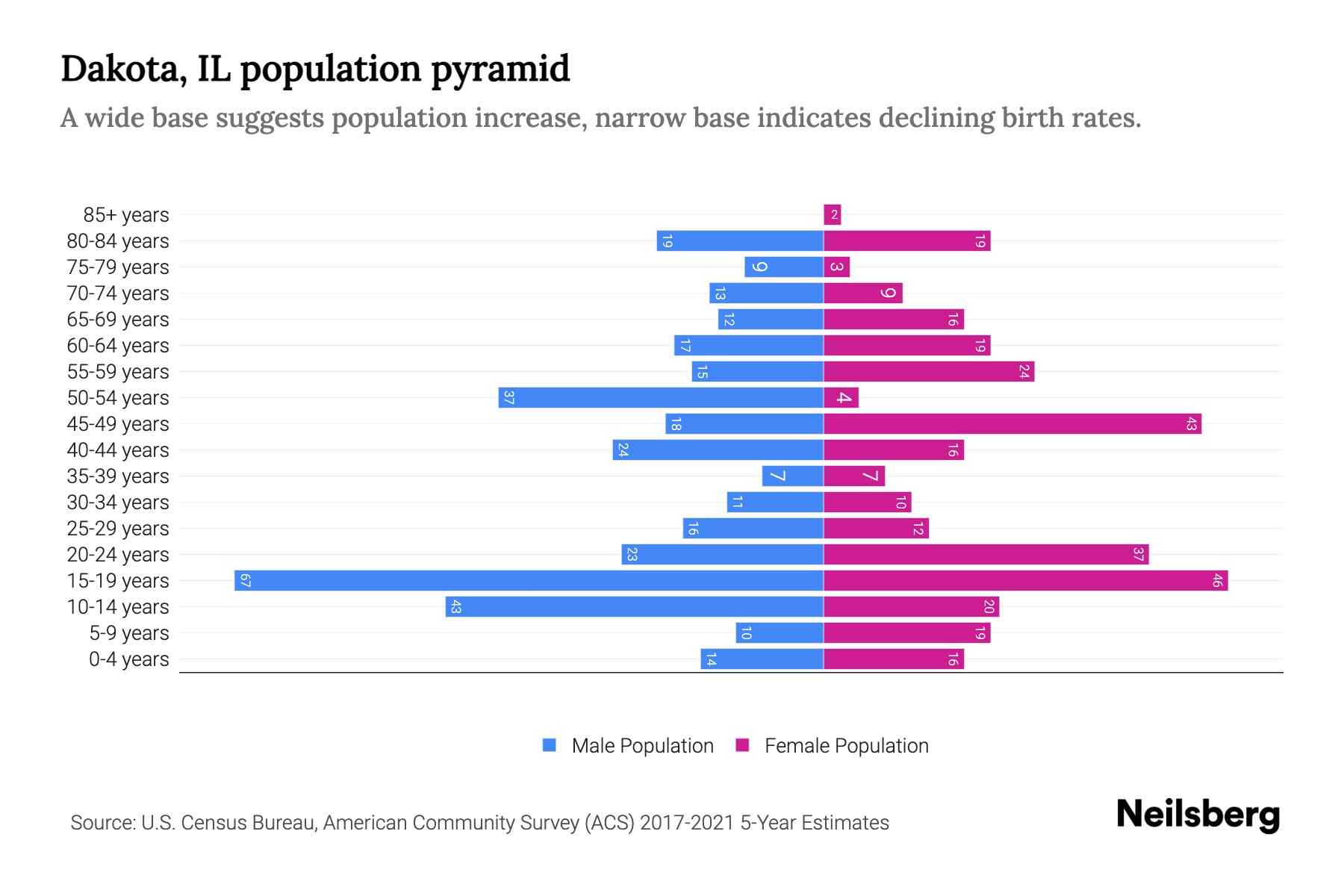 Dakota, IL Population by Age - 2023 Dakota, IL Age Demographics | Neilsberg